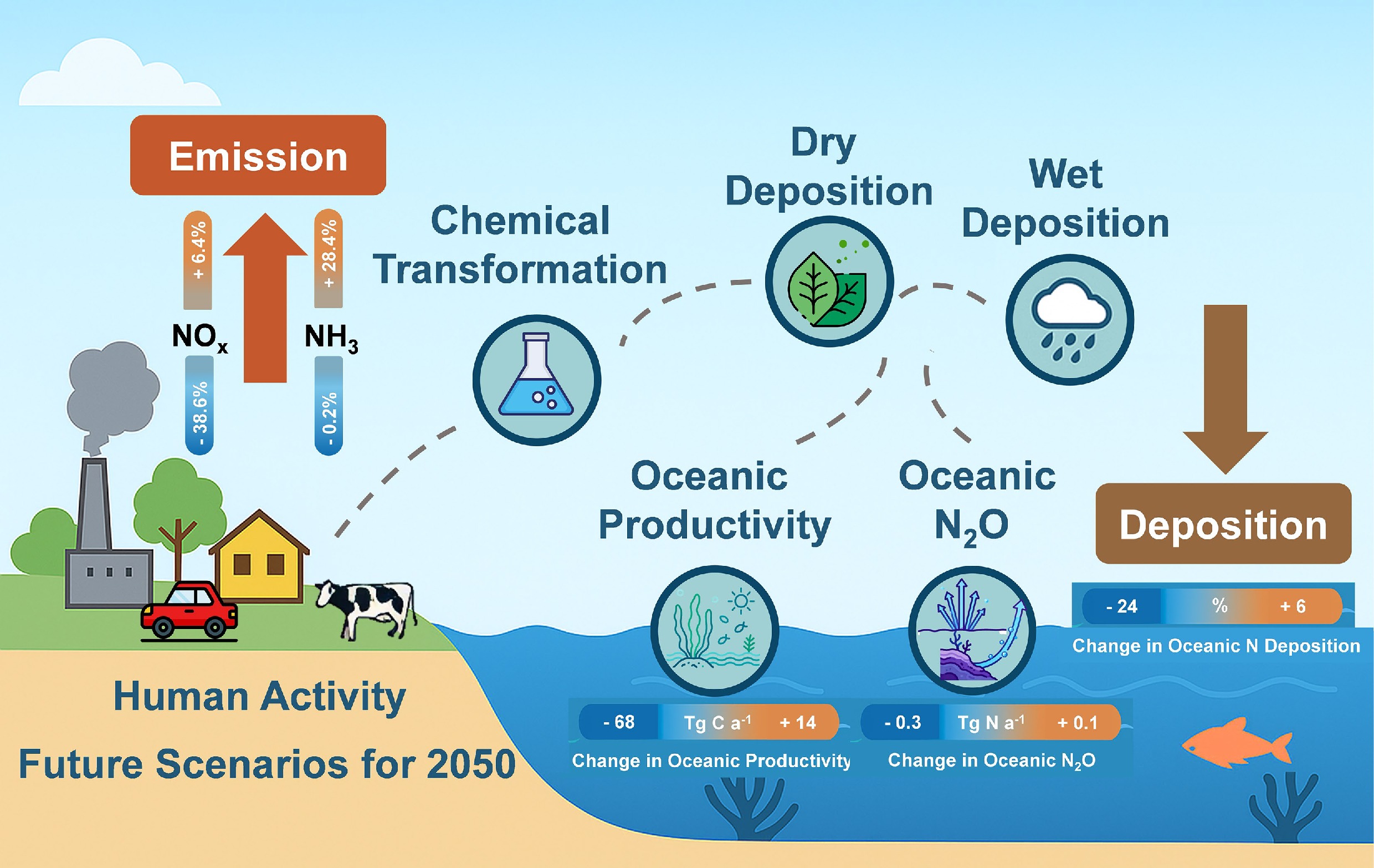 Evolving global oceanic nitrogen deposition under future emission ...