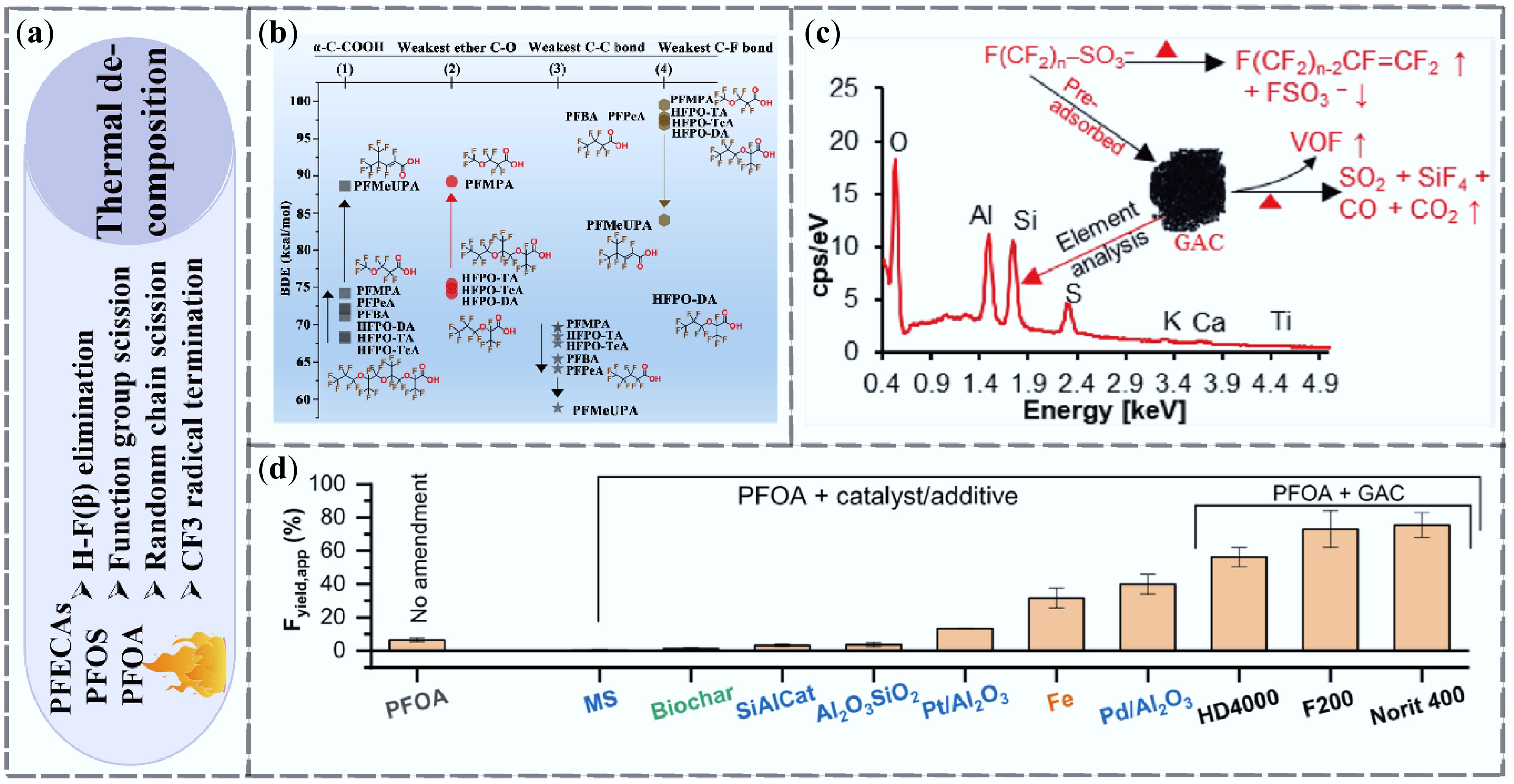 Disrupting the forever chemicals cutting-edge physicochemical ...