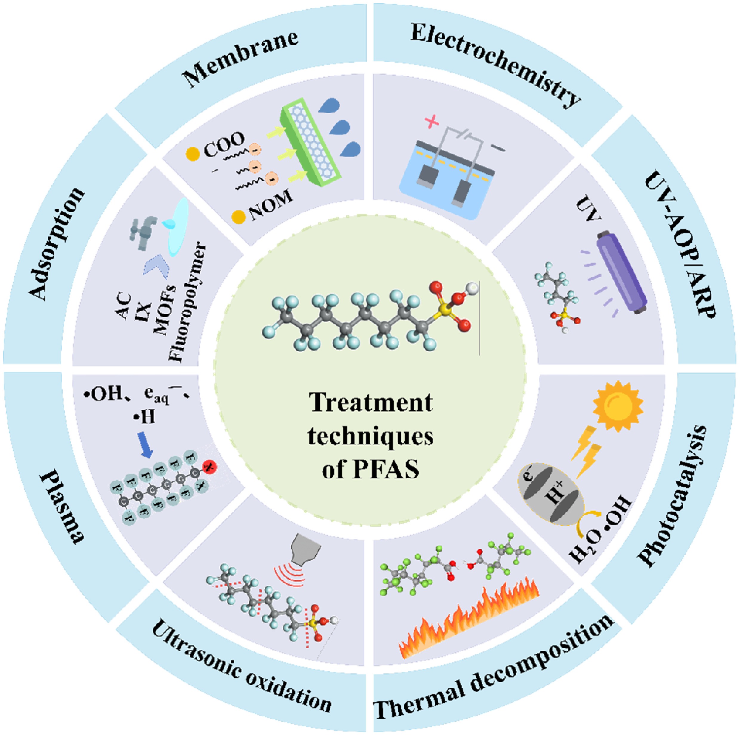 Disrupting the forever chemicals cutting-edge physicochemical ...