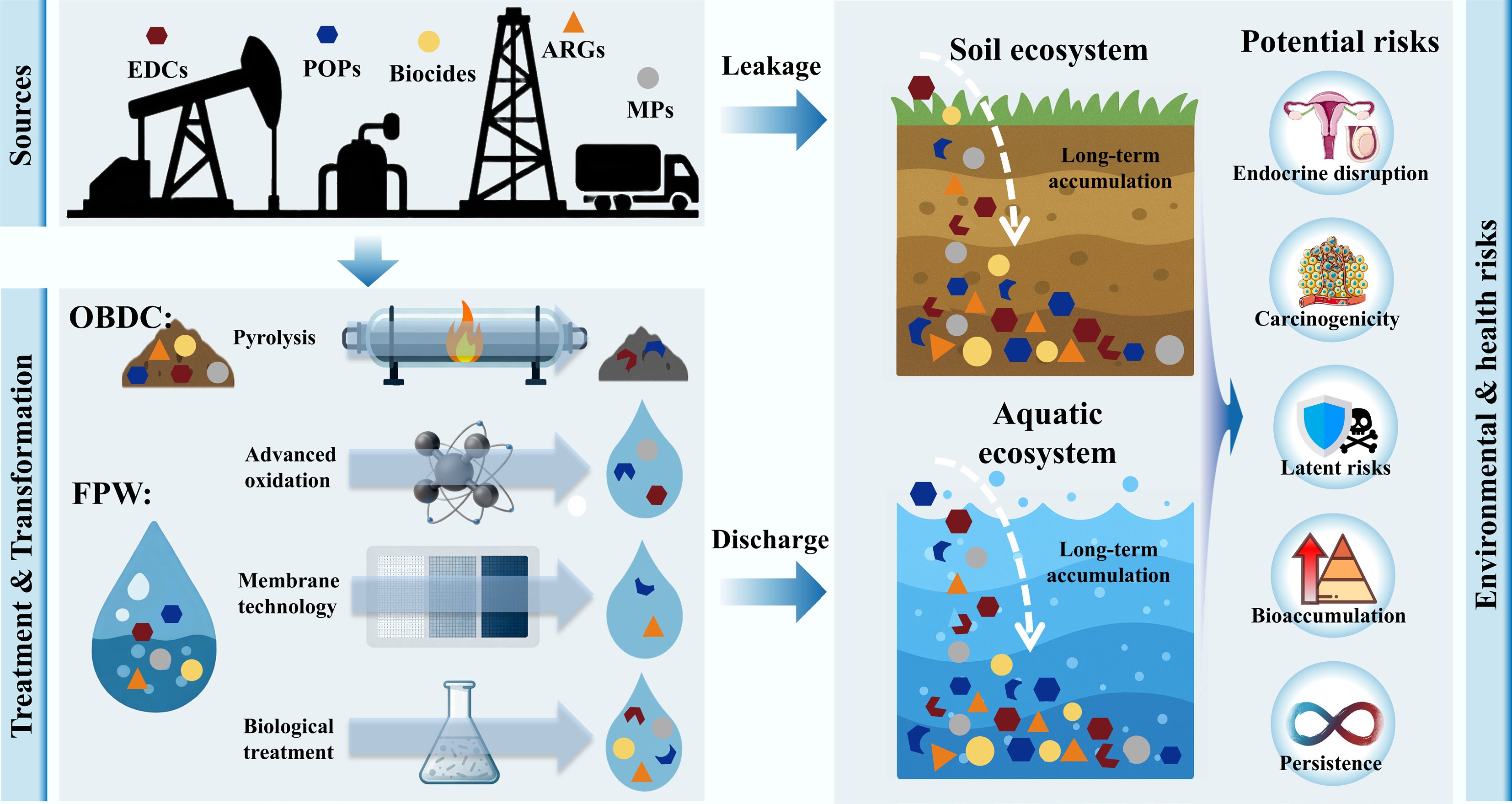 Emerging contaminants in shale gas extraction sources, characteristics ...