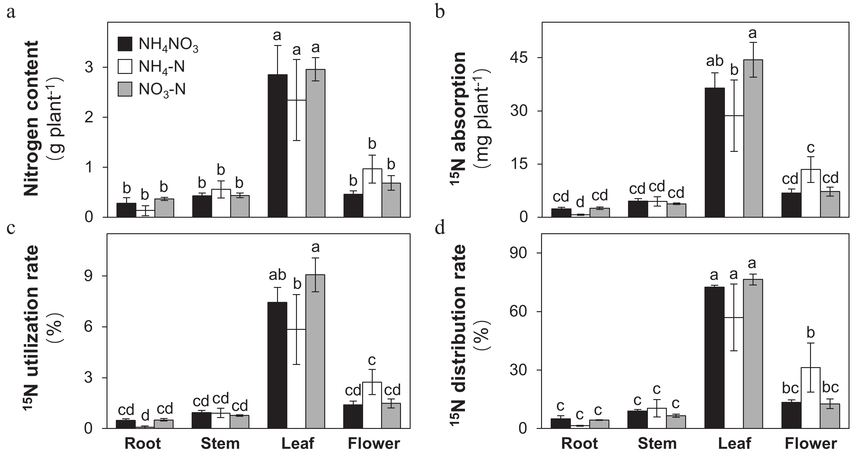 Ammonium and nitrate impact petal color traits and amino acid profiles ...