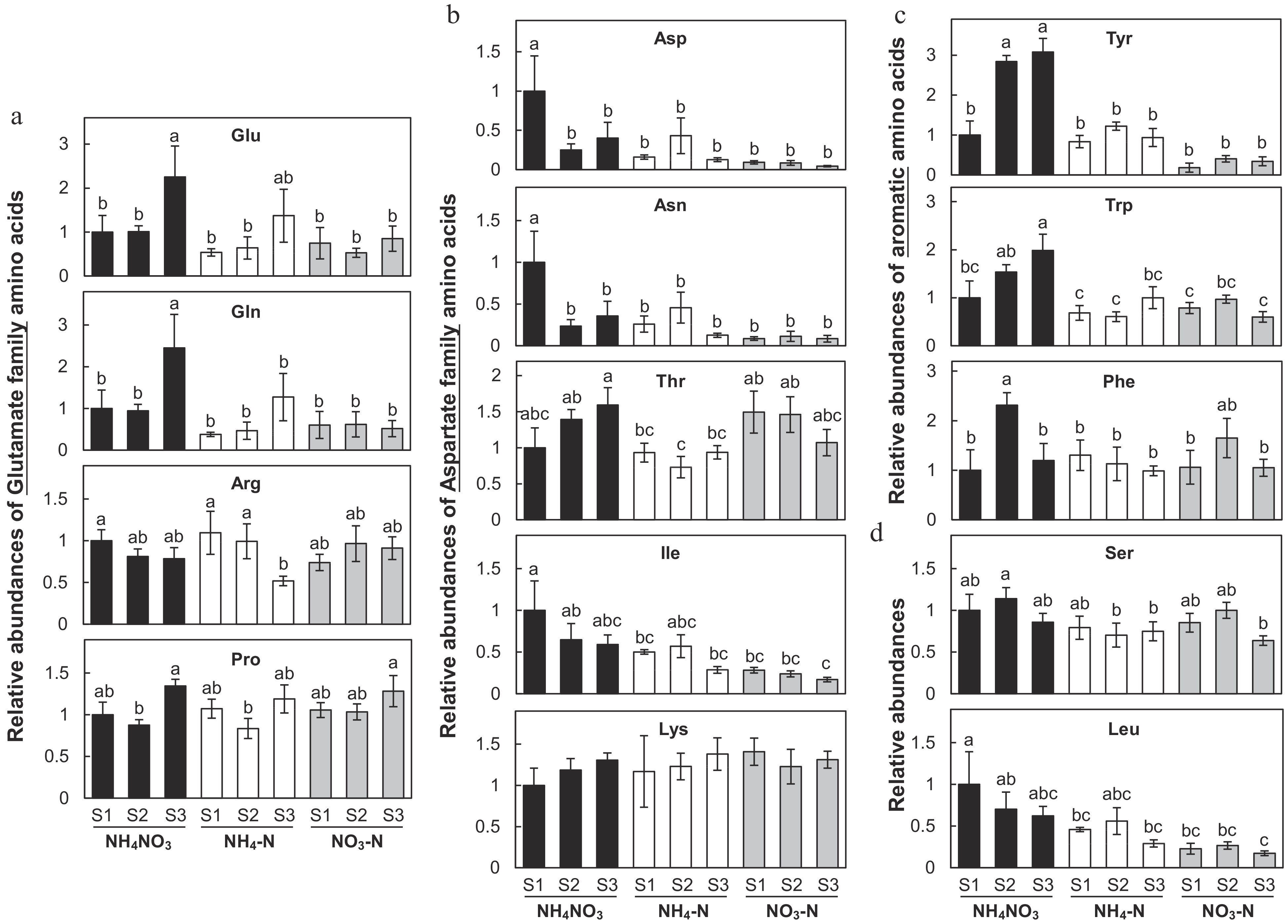 Ammonium and nitrate impact petal color traits and amino acid profiles ...