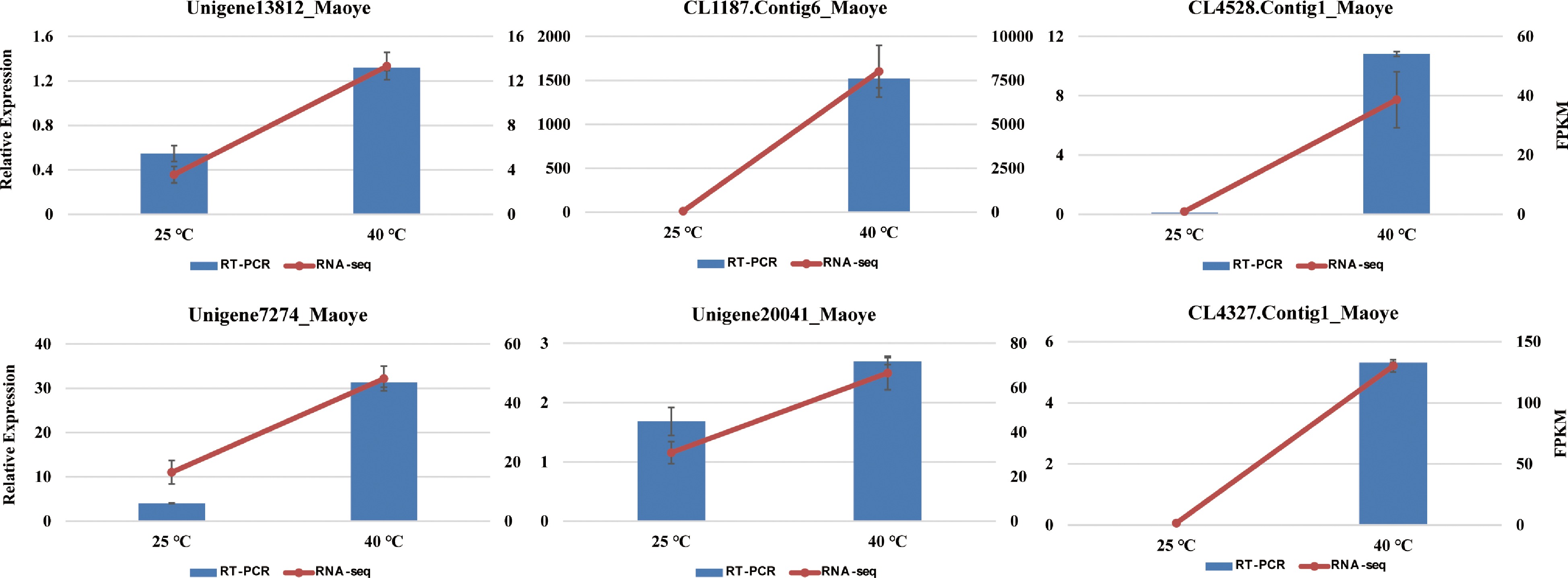 Transcriptome analysis of Clematis lanuginosa : Novel features of the ...