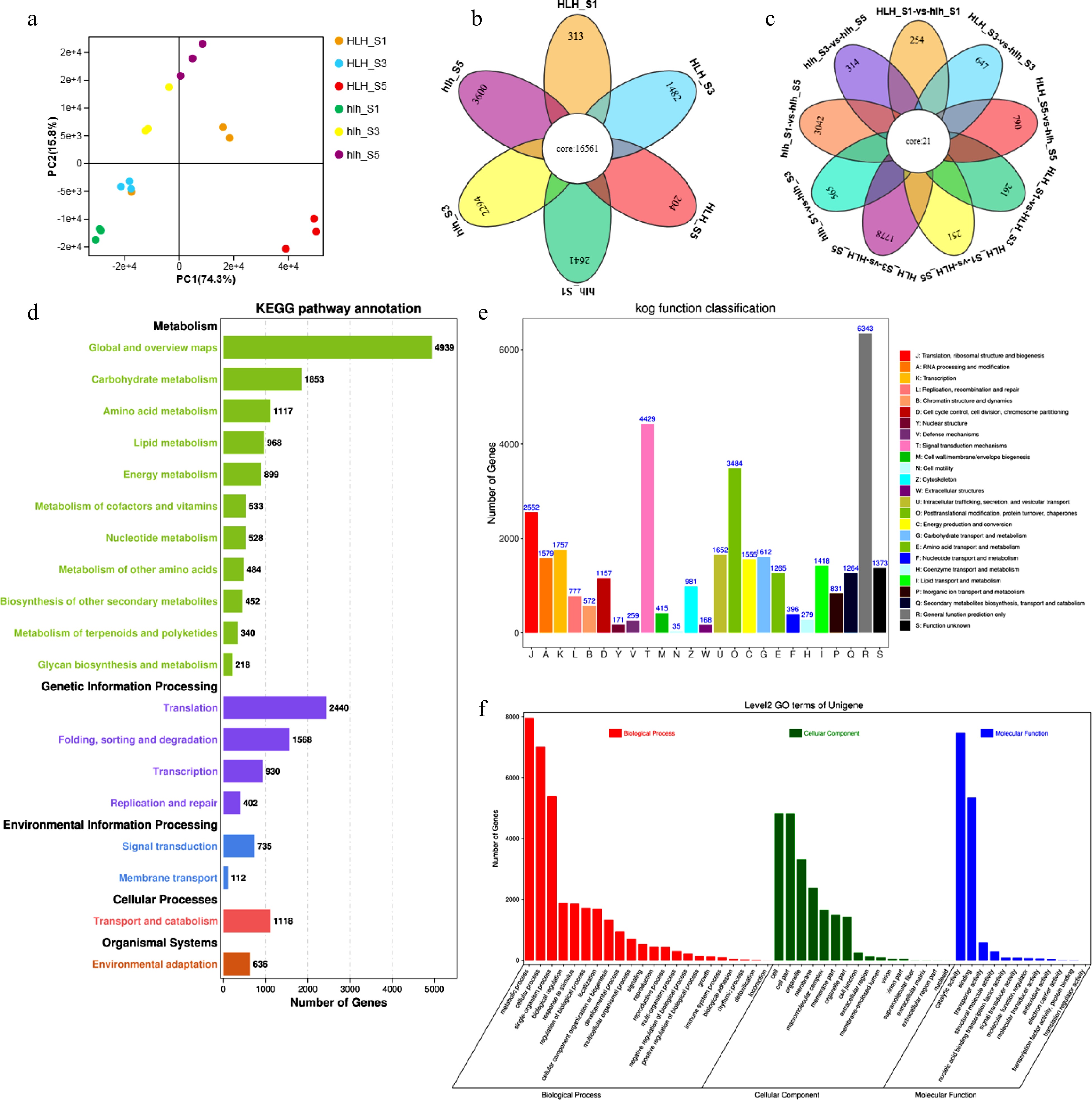Transcriptome and chemical analyses identify candidate genes associated ...