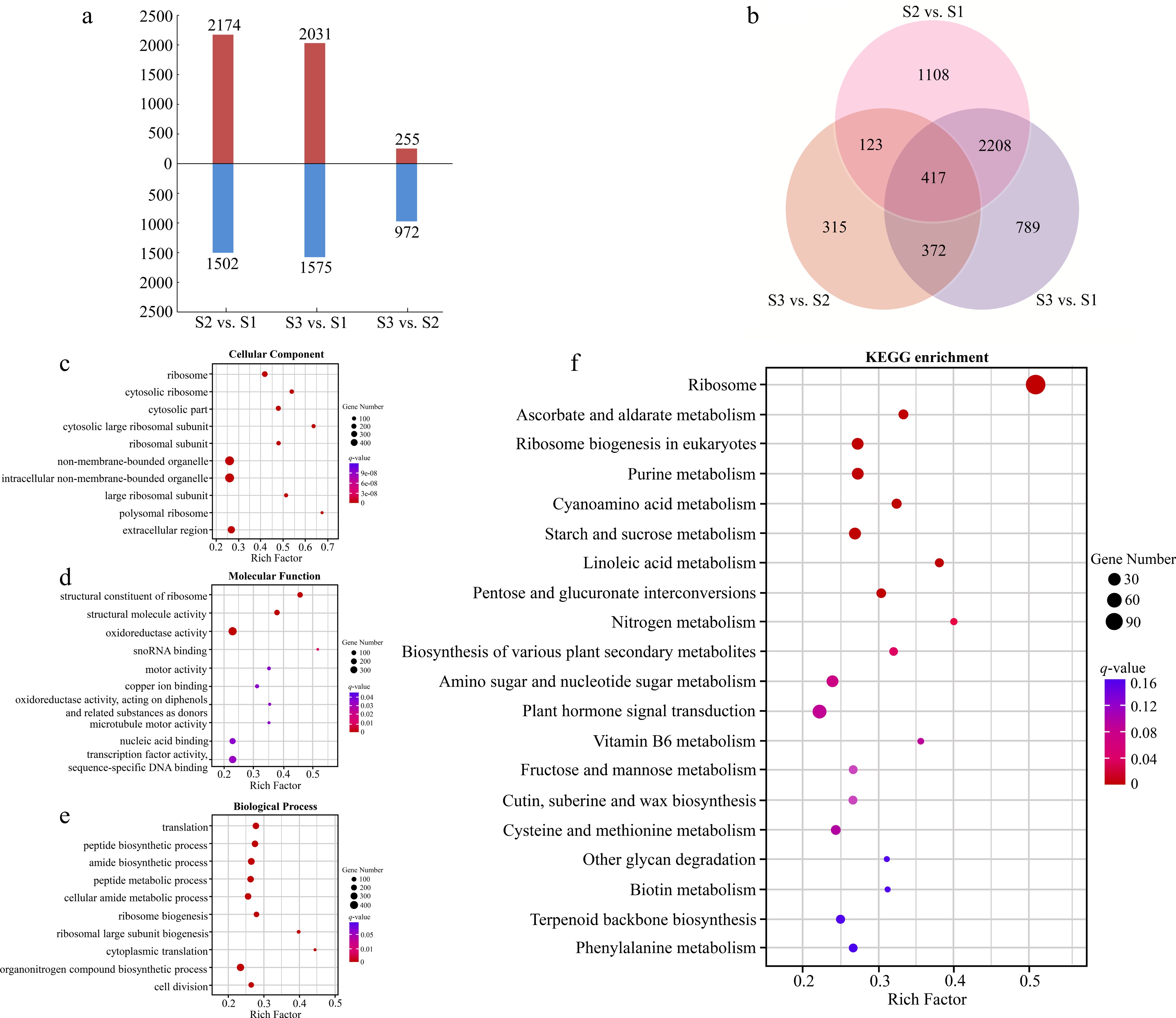 Physiological and transcriptome analyses to infer regulatory networks ...