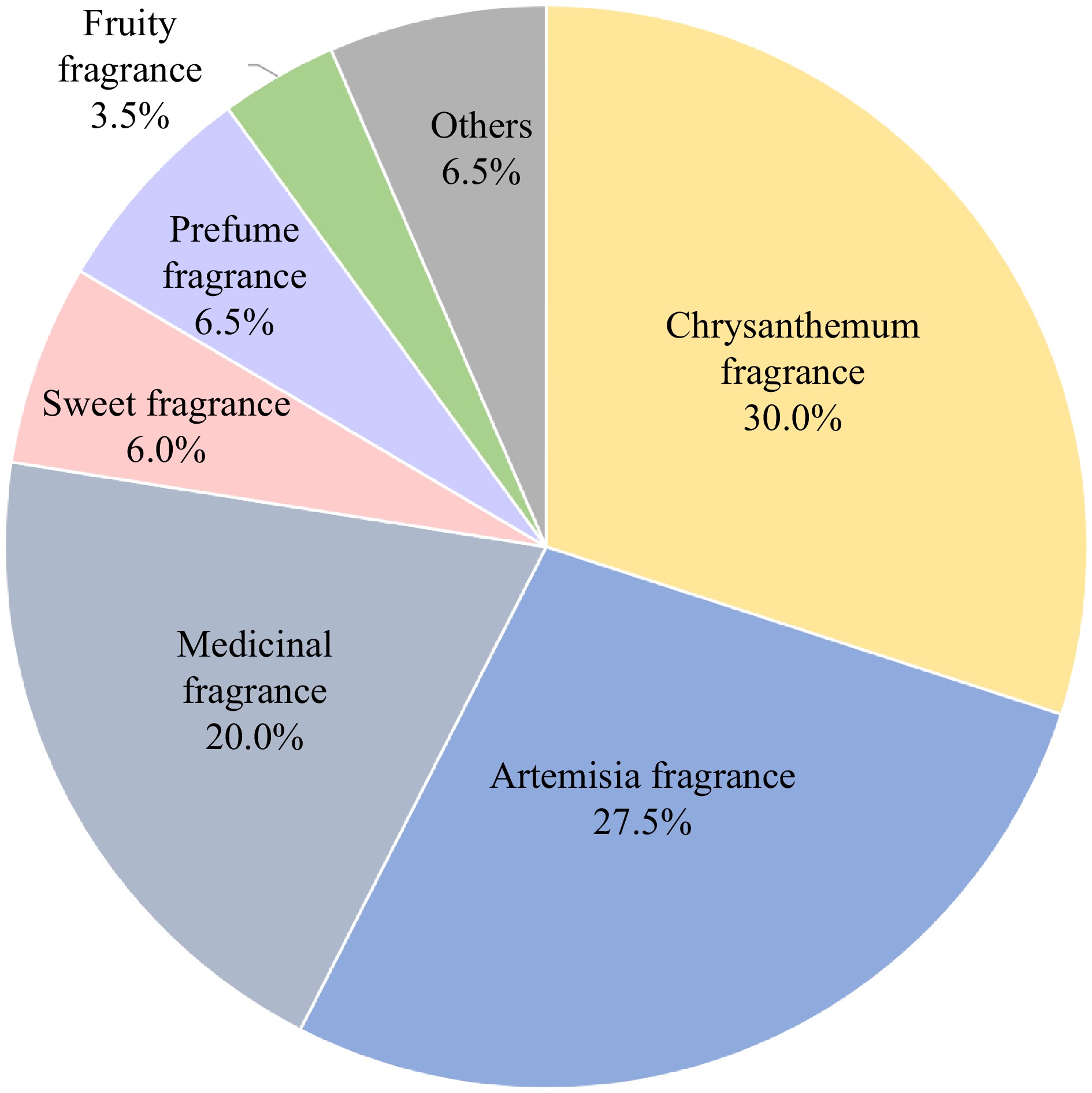 Analysis of fragrance compounds in flowers of C hrysanthemum genus