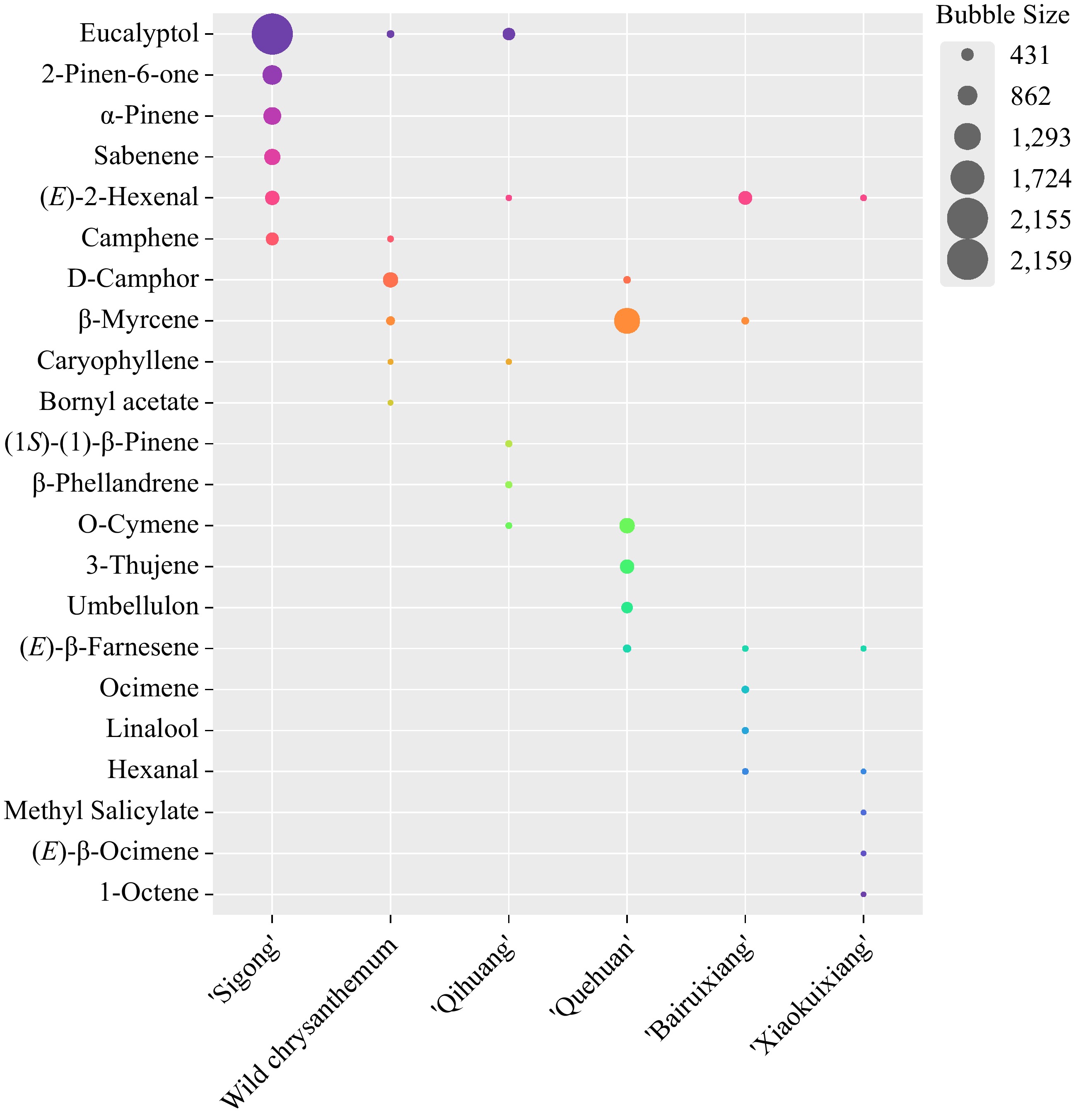 Analysis of fragrance compounds in flowers of C hrysanthemum genus