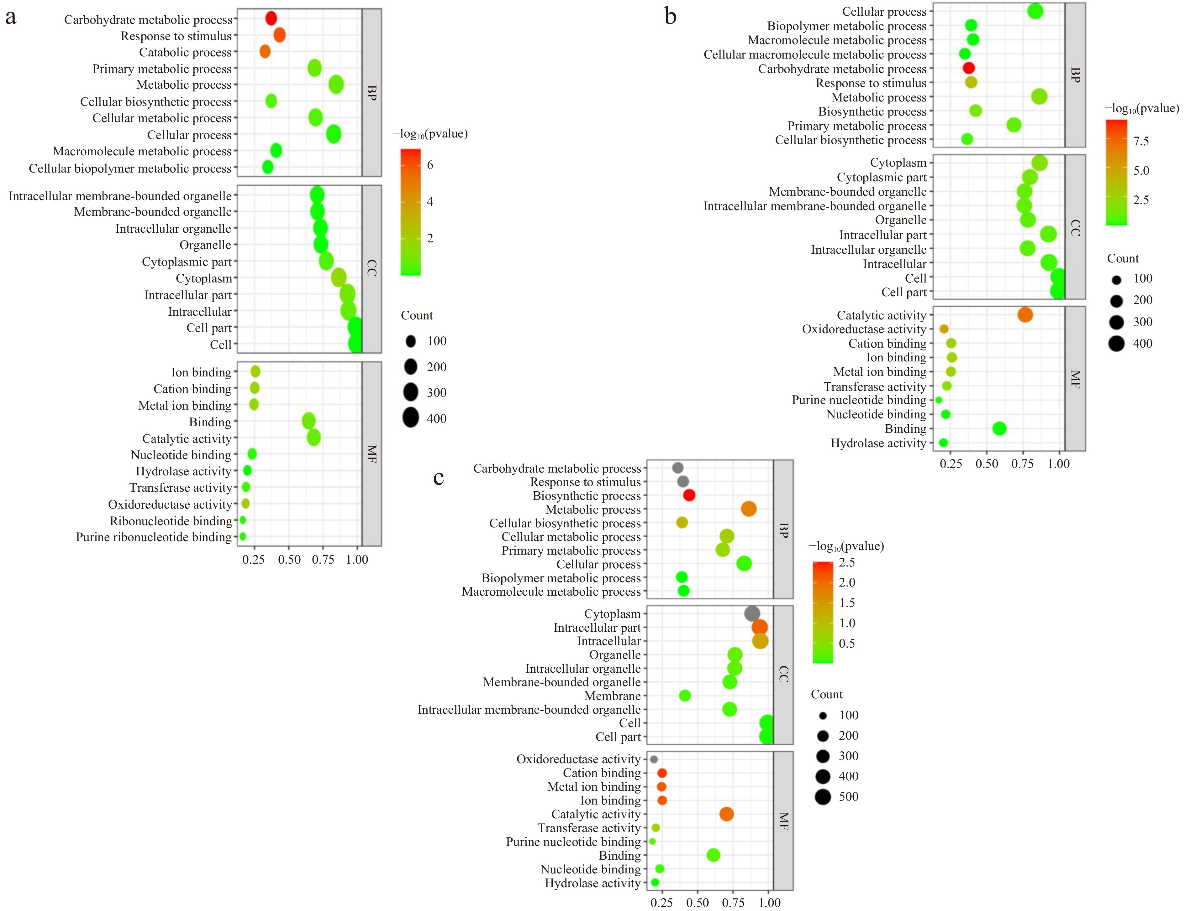 iTRAQ-base quantitative proteomic analysis of bulblets development in ...