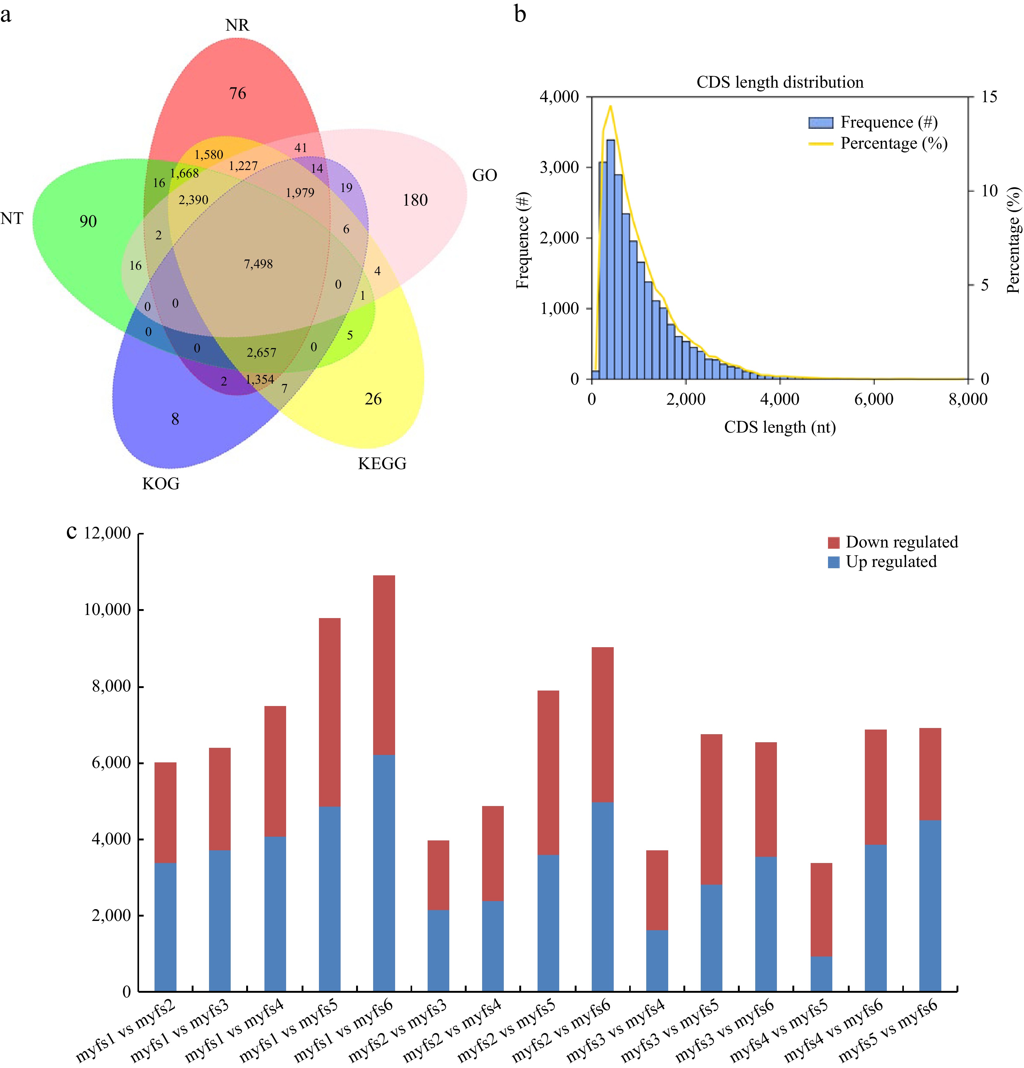 Targeted metabolome and transcriptome analysis reveals the key ...