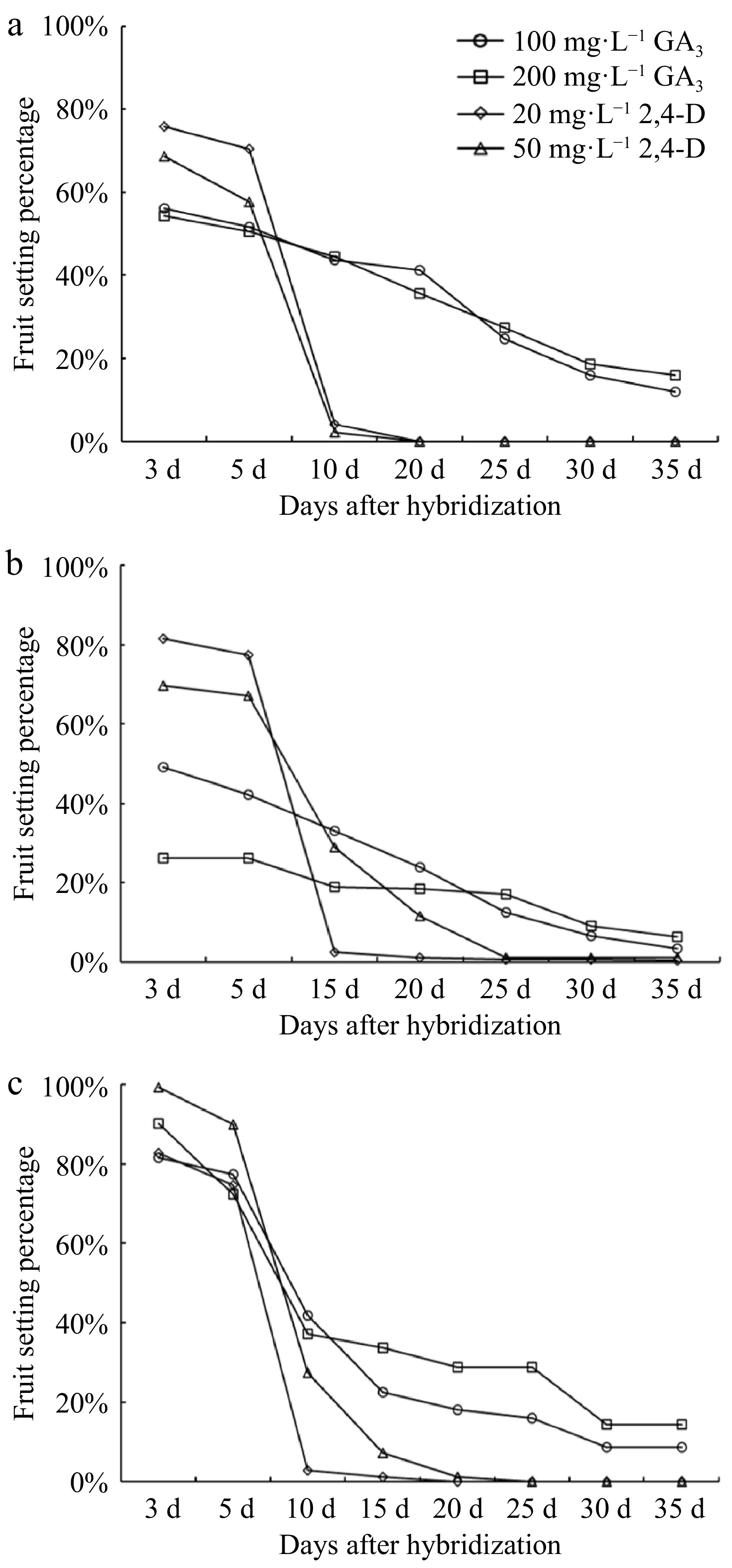 Obtained intergeneric hybrids from distant hybridization between ...