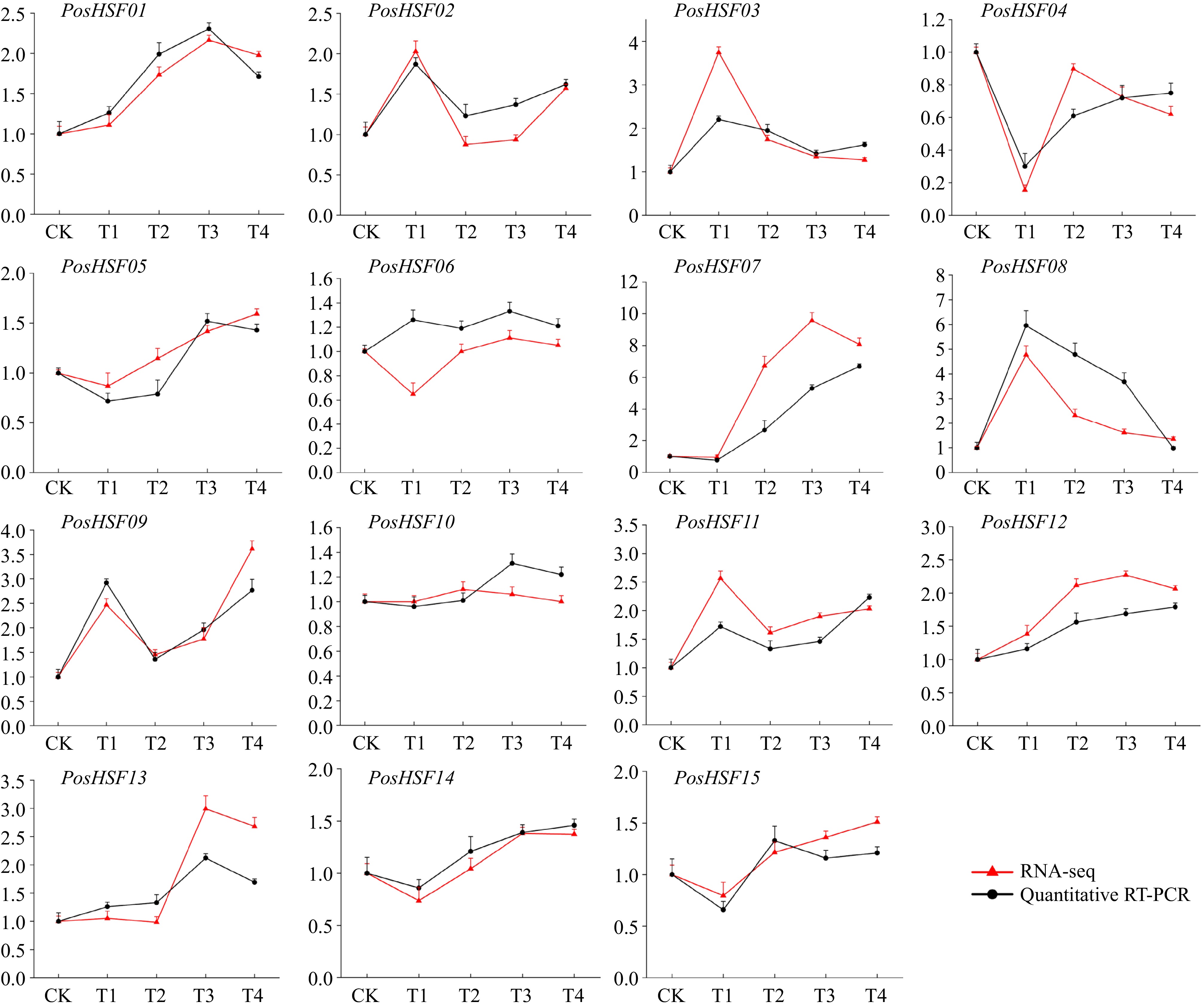Identification, evolution, and functional characterization of the HSF ...