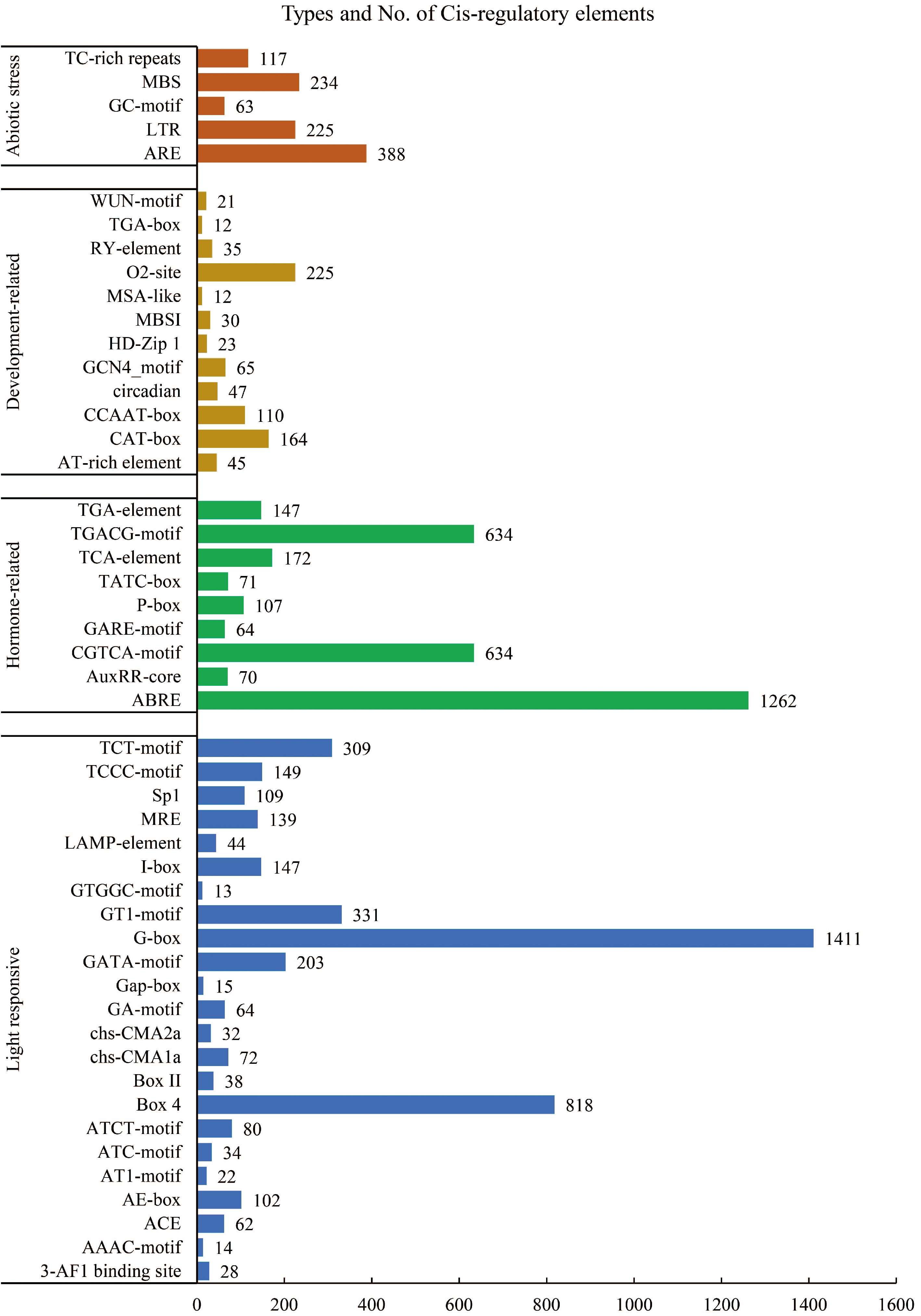 Genome-wide characterization of the CYP450 gene family of Lagerstroemia ...