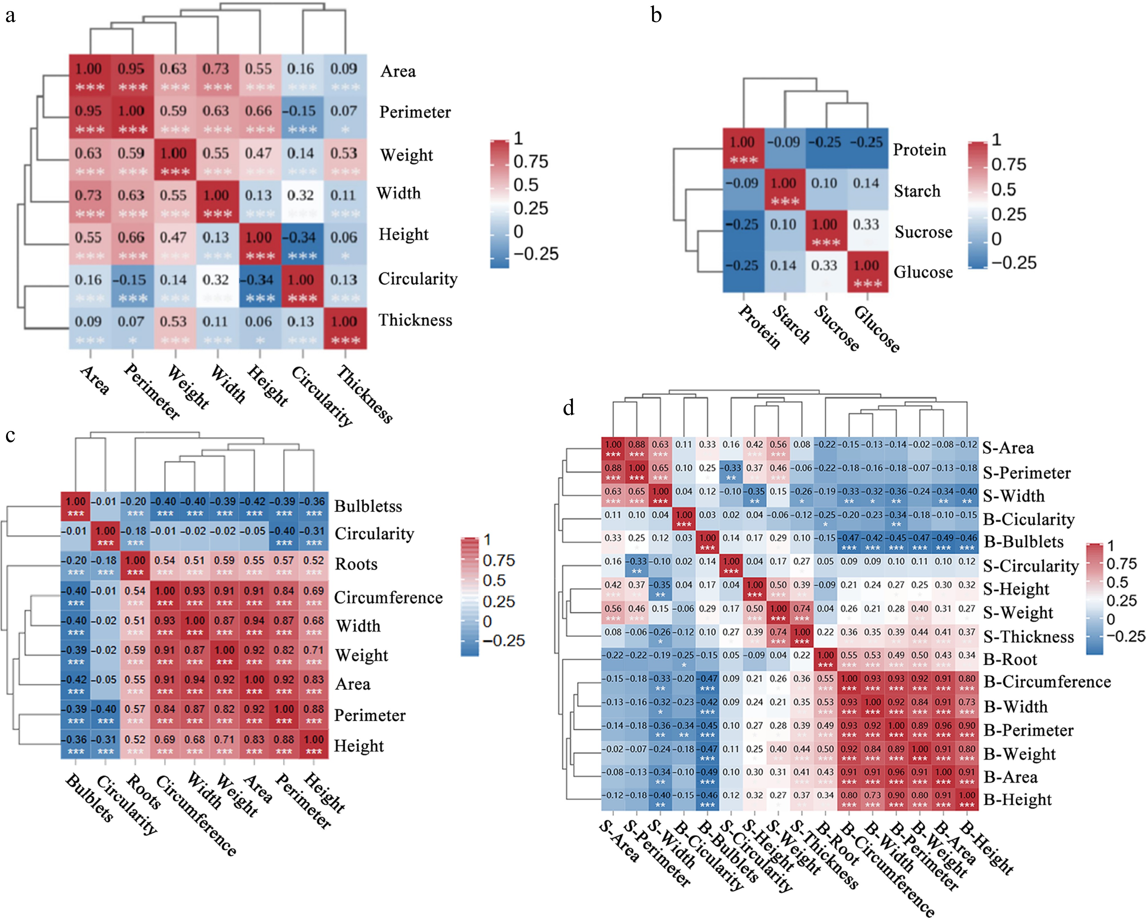 Effects of disinfection, substrates, and plant growth regulators on ...