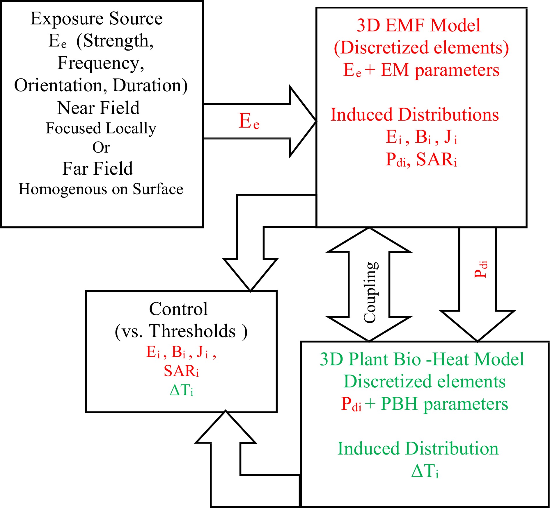 Analysis and control of ornamental plants responses to exposure to ...