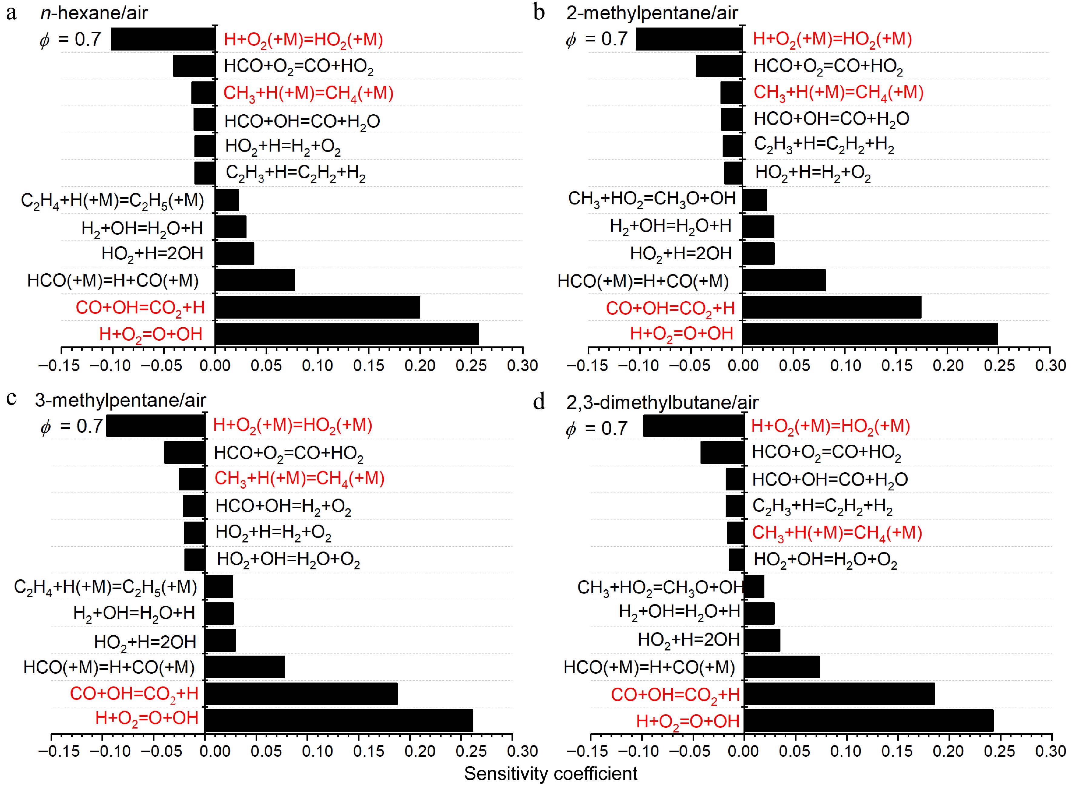 Exploring fuel isomeric effects of hexanes at various pressures ...