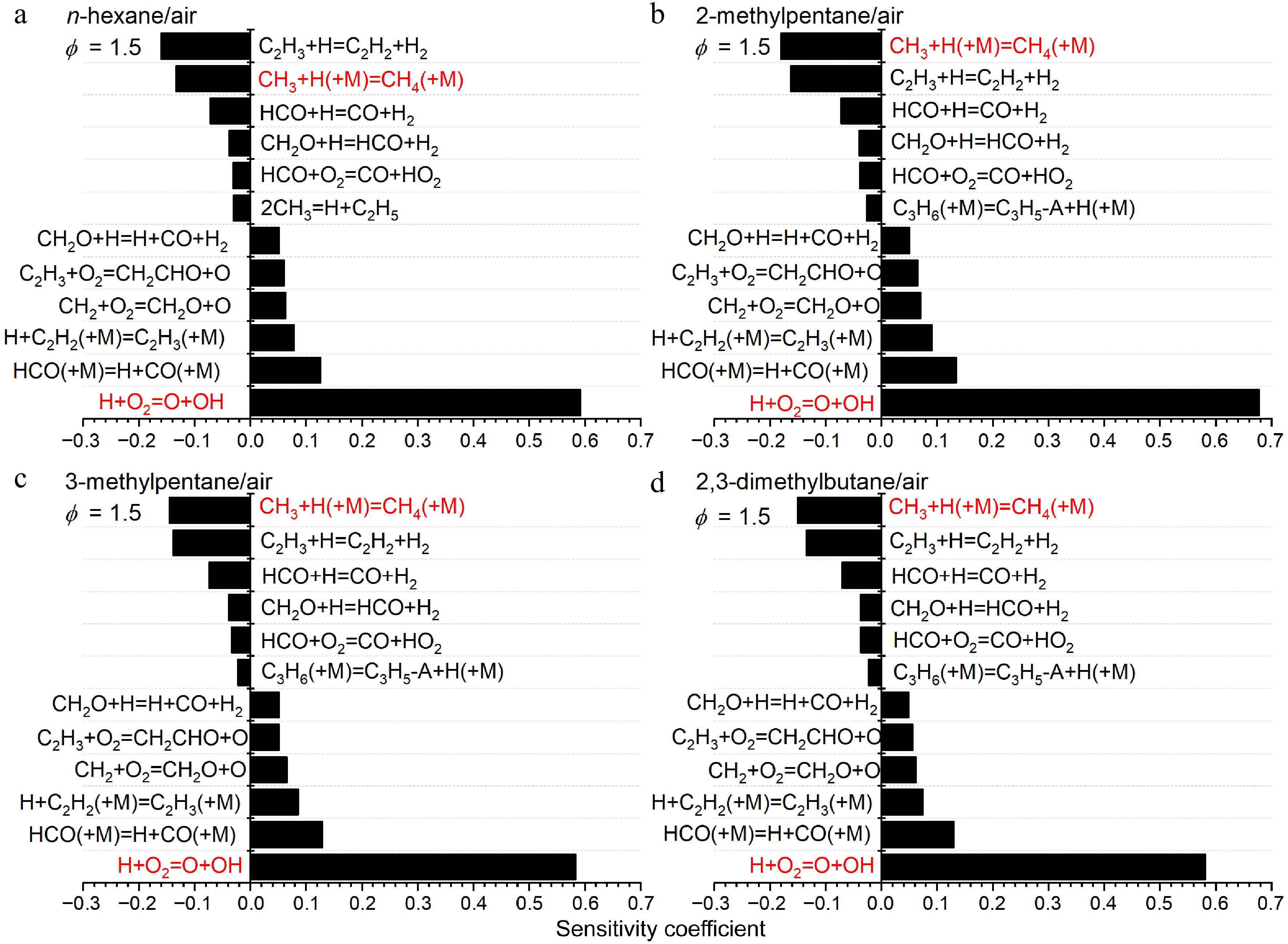 Exploring fuel isomeric effects of hexanes at various pressures ...