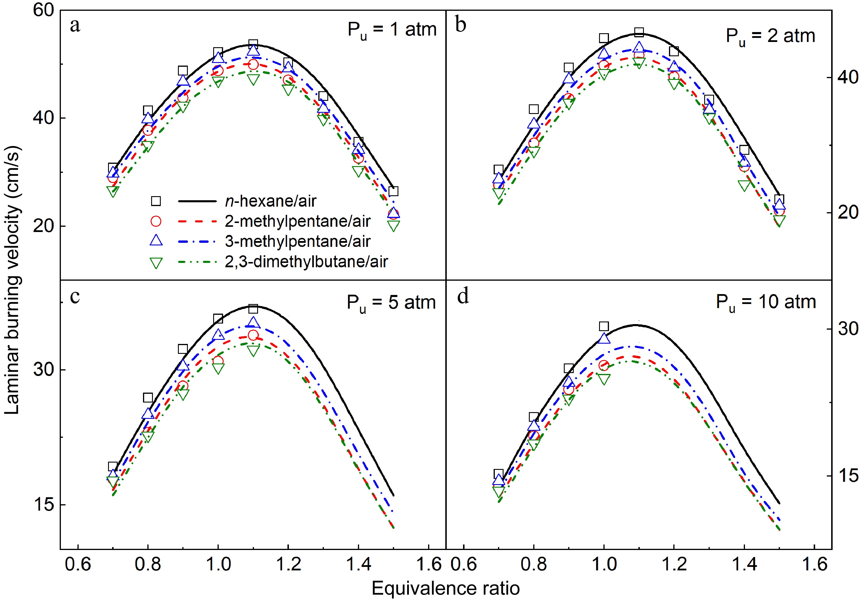Exploring fuel isomeric effects of hexanes at various pressures ...