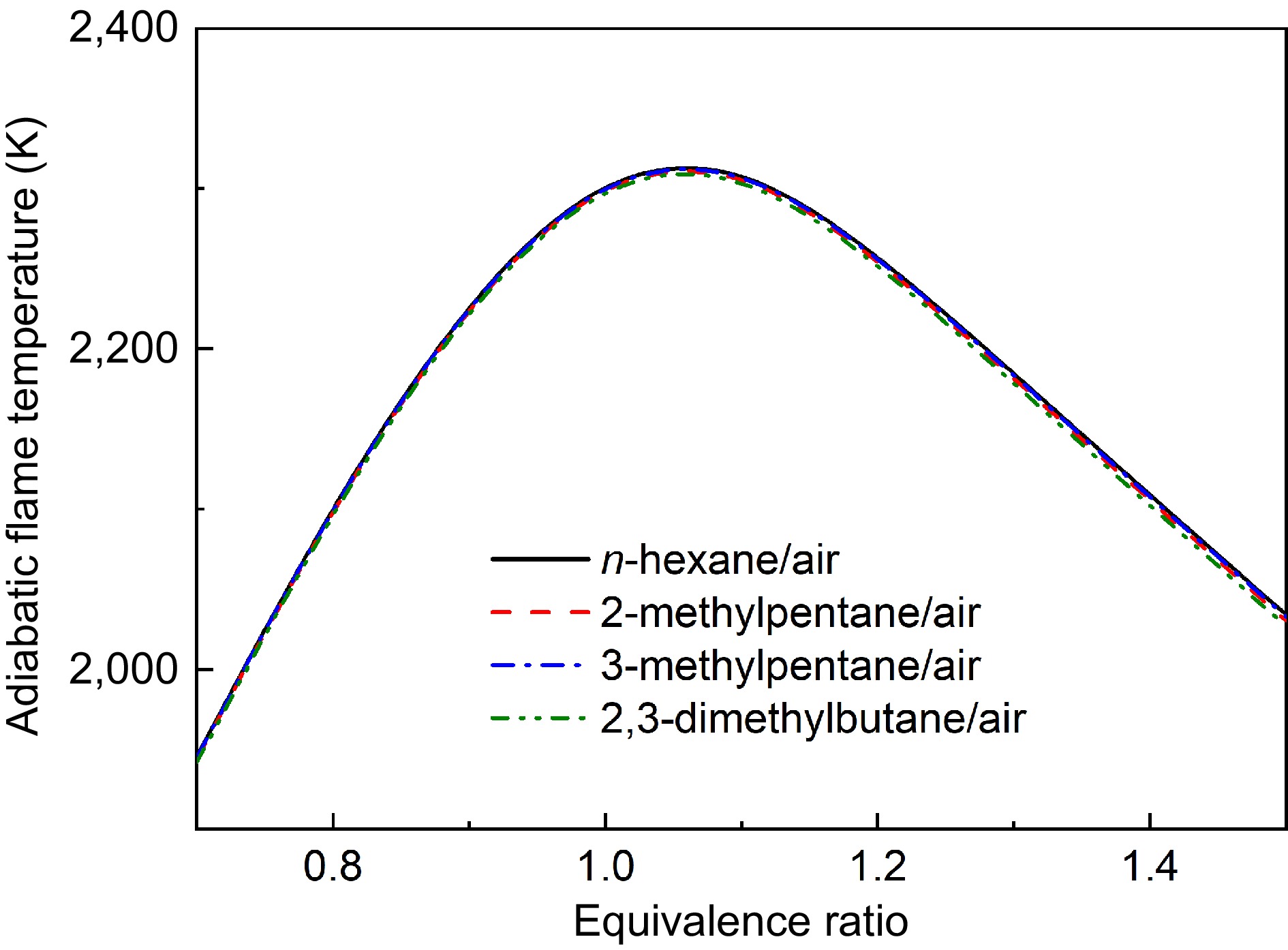Exploring fuel isomeric effects of hexanes at various pressures ...