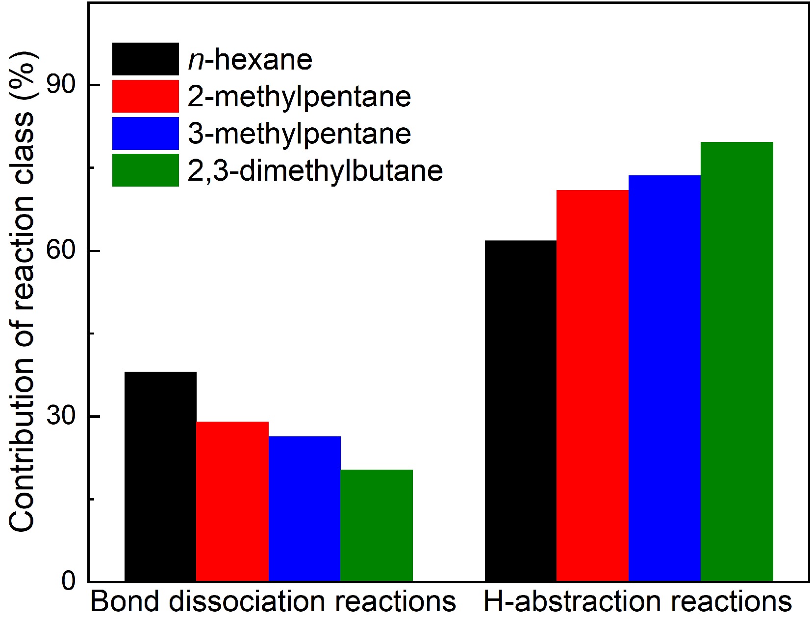 Exploring fuel isomeric effects of hexanes at various pressures ...