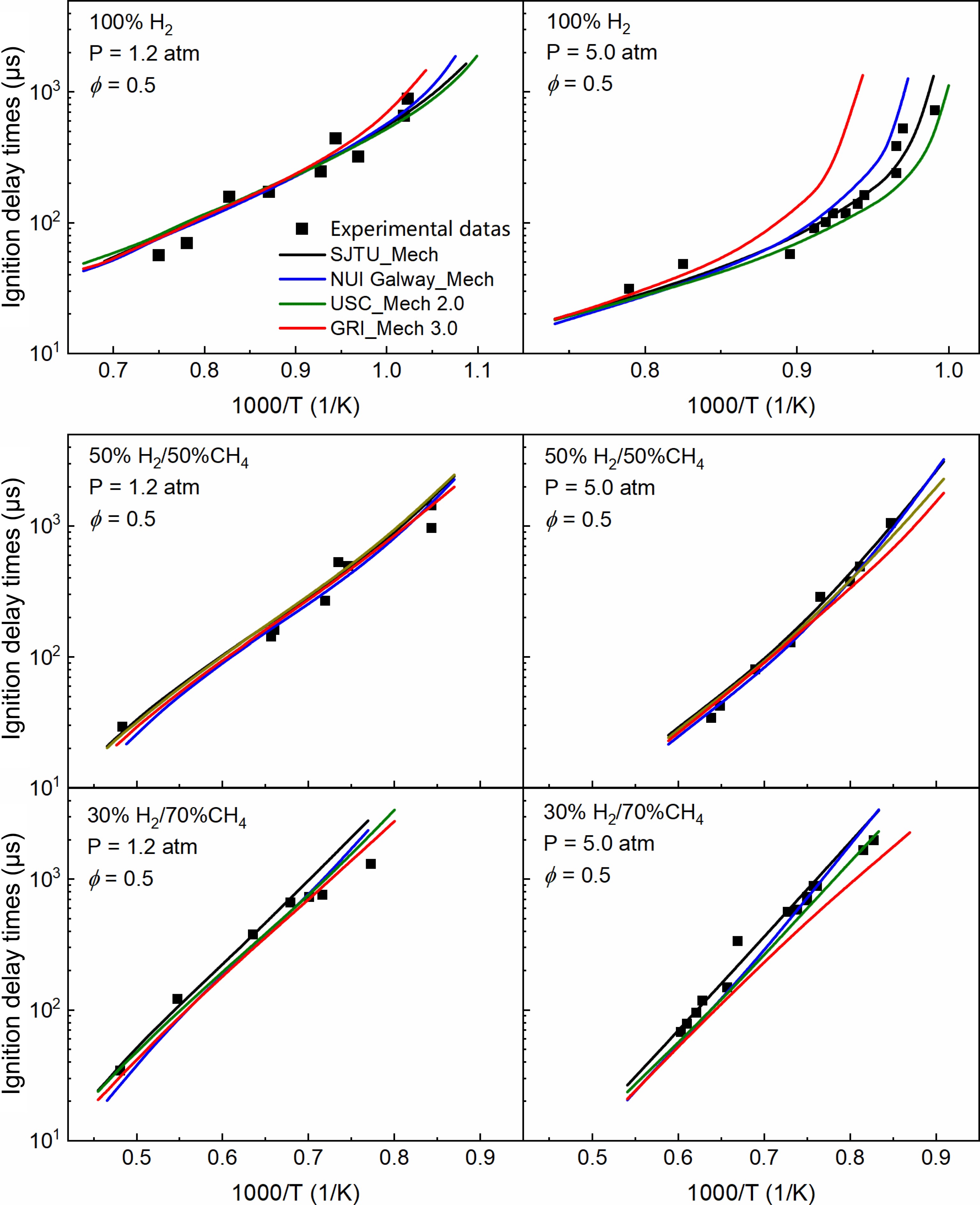 Experimental and kinetic modeling investigation on ignition ...