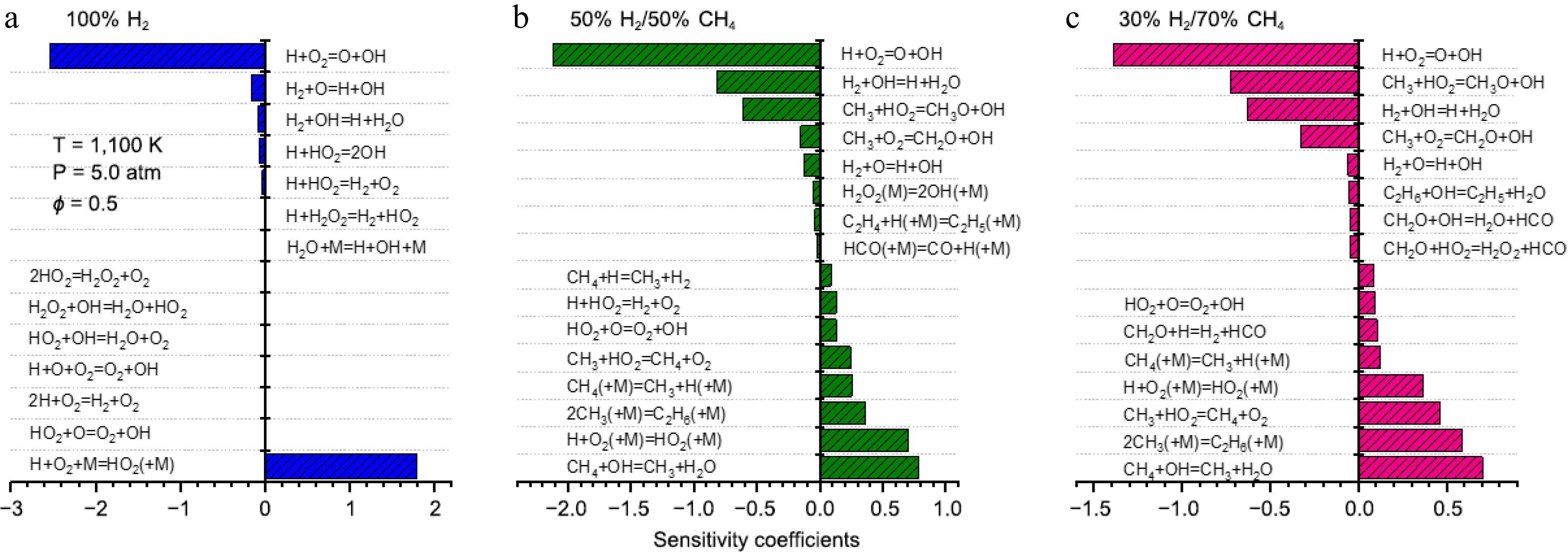 Experimental and kinetic modeling investigation on ignition ...