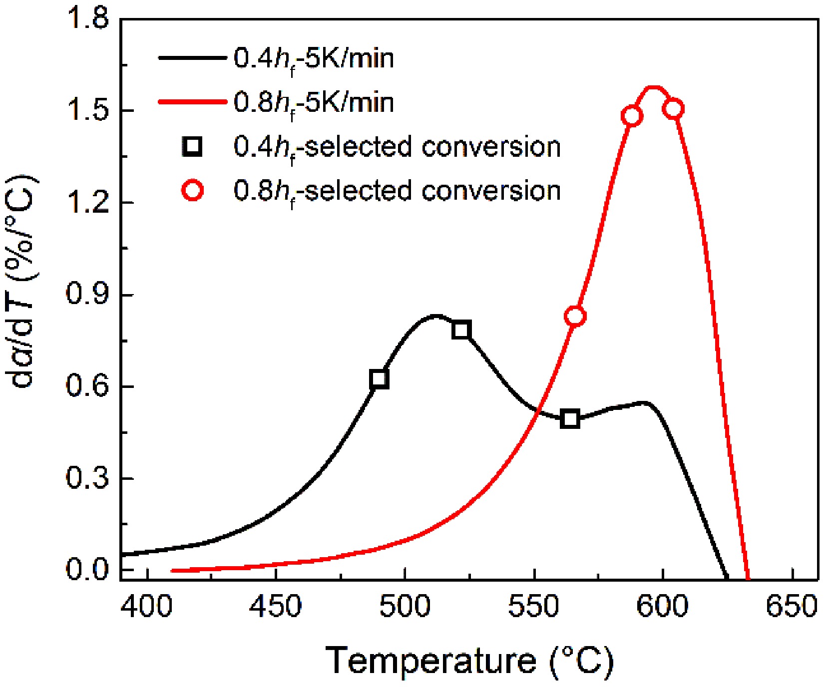 Influence of maturity on the oxidation kinetics and nanostructure ...
