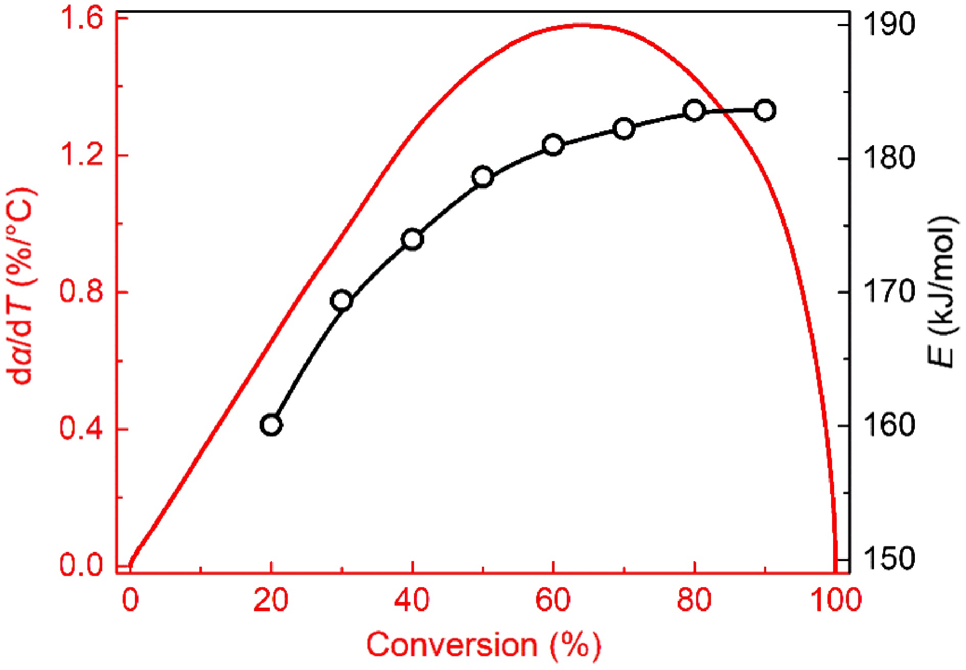 Influence of maturity on the oxidation kinetics and nanostructure ...