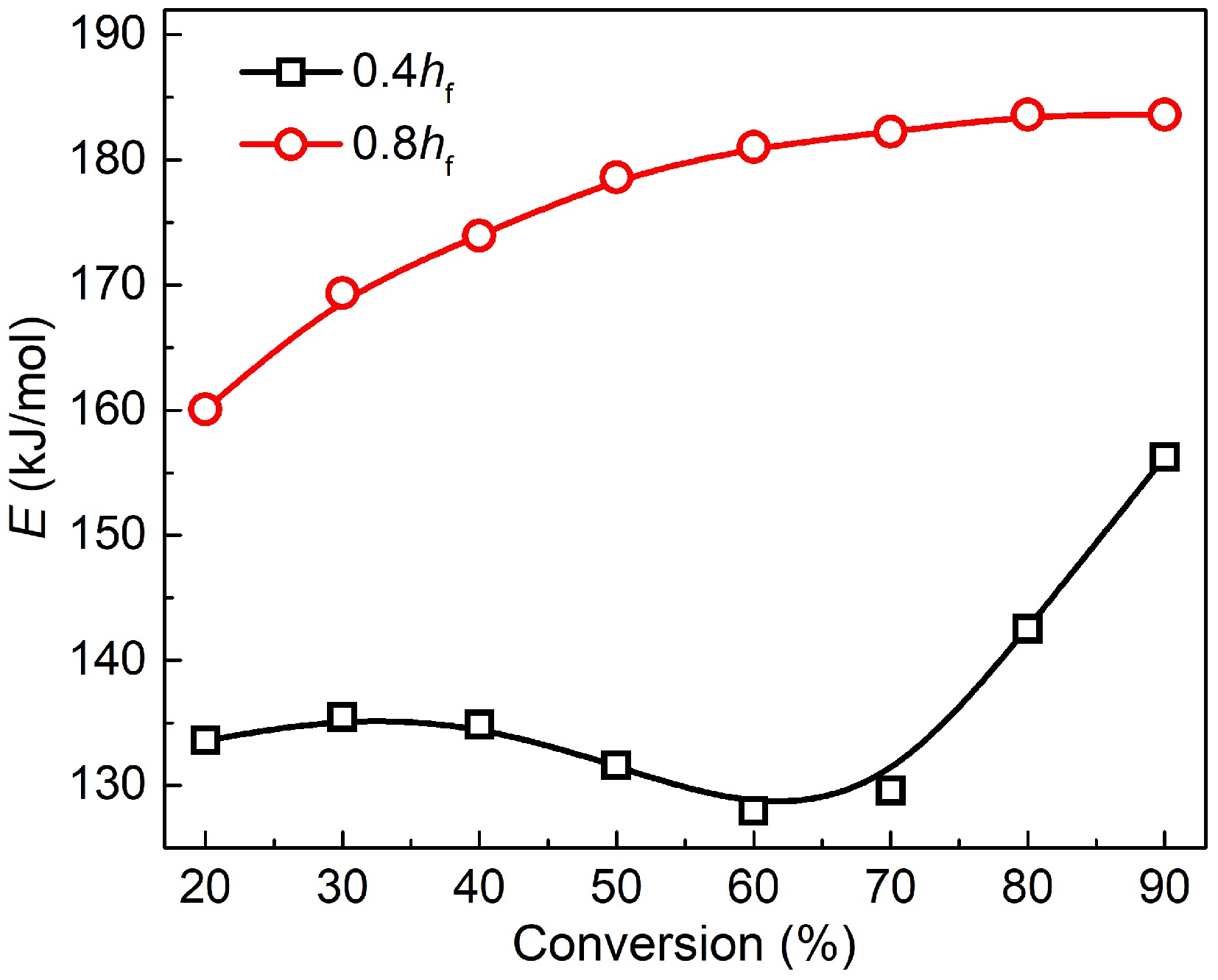 Influence of maturity on the oxidation kinetics and nanostructure ...