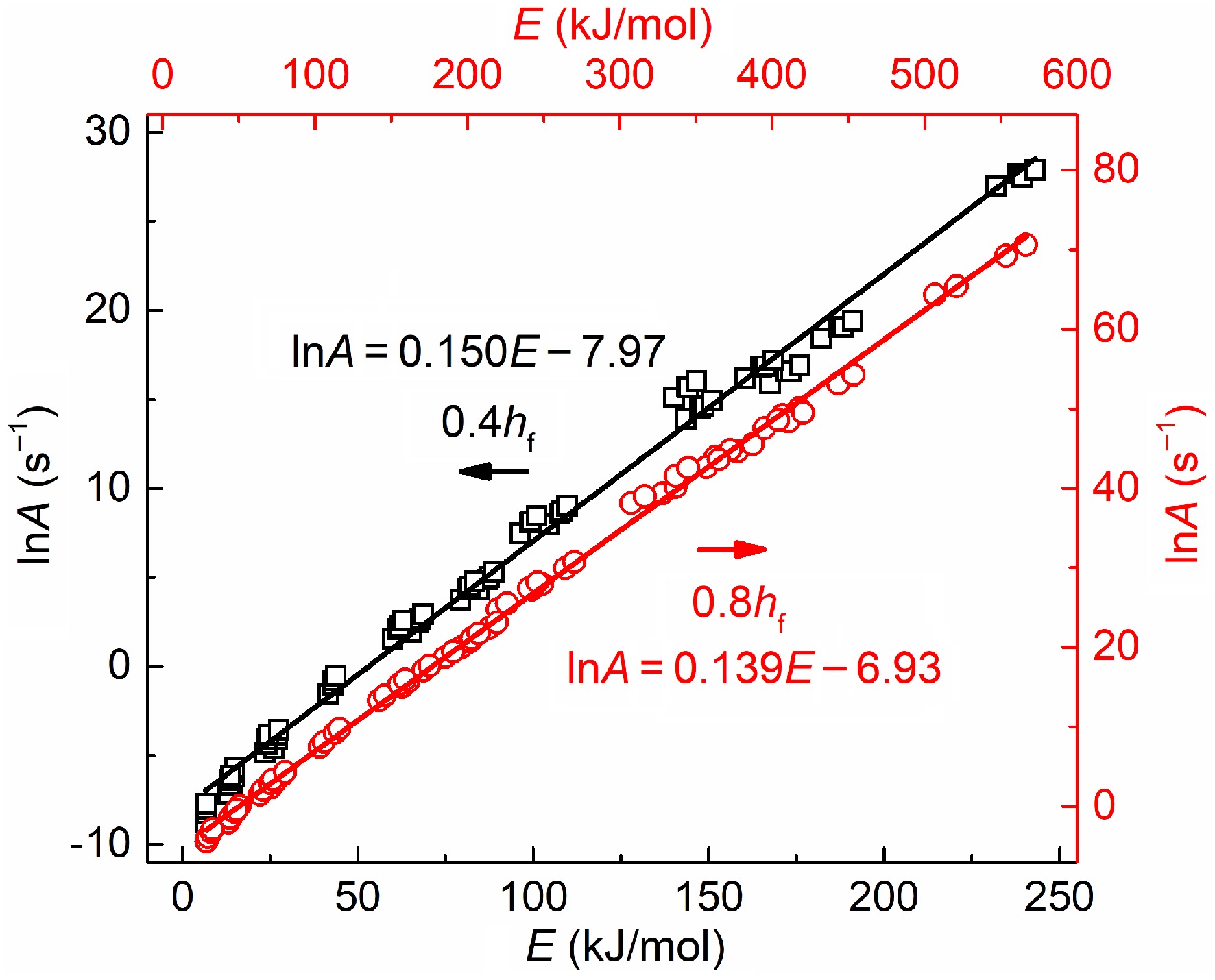Influence of maturity on the oxidation kinetics and nanostructure ...