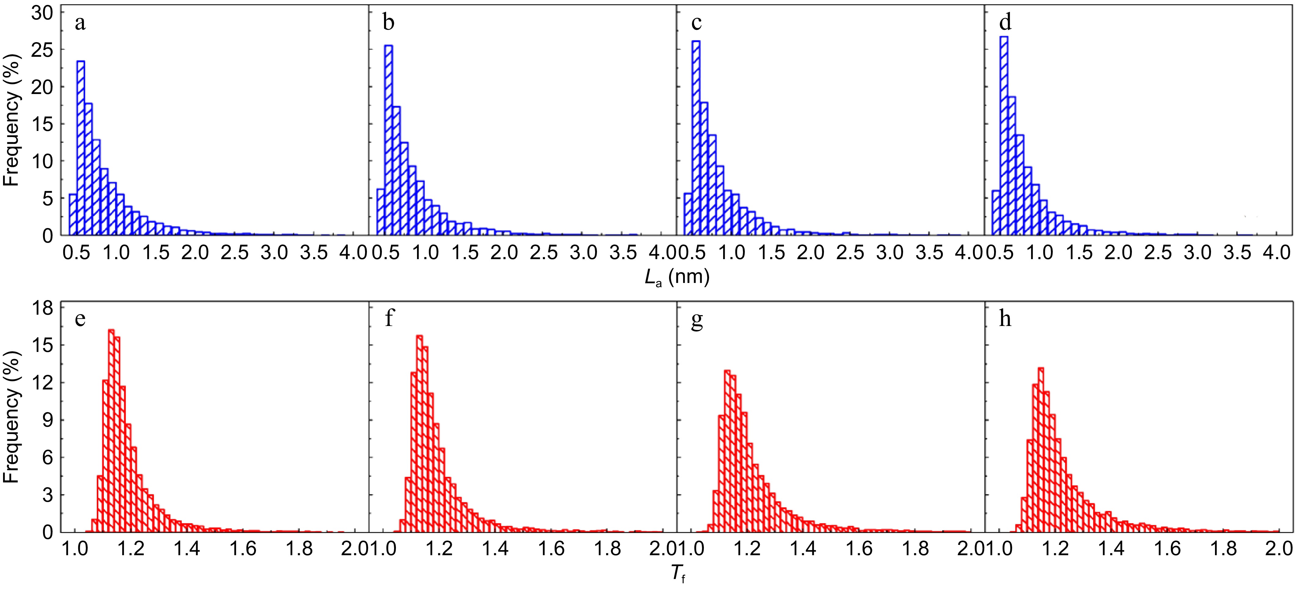 Influence of maturity on the oxidation kinetics and nanostructure ...
