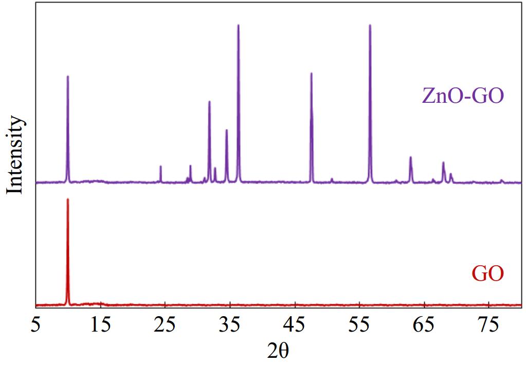 Development of ZnO-graphene oxide composite for enhanced ...