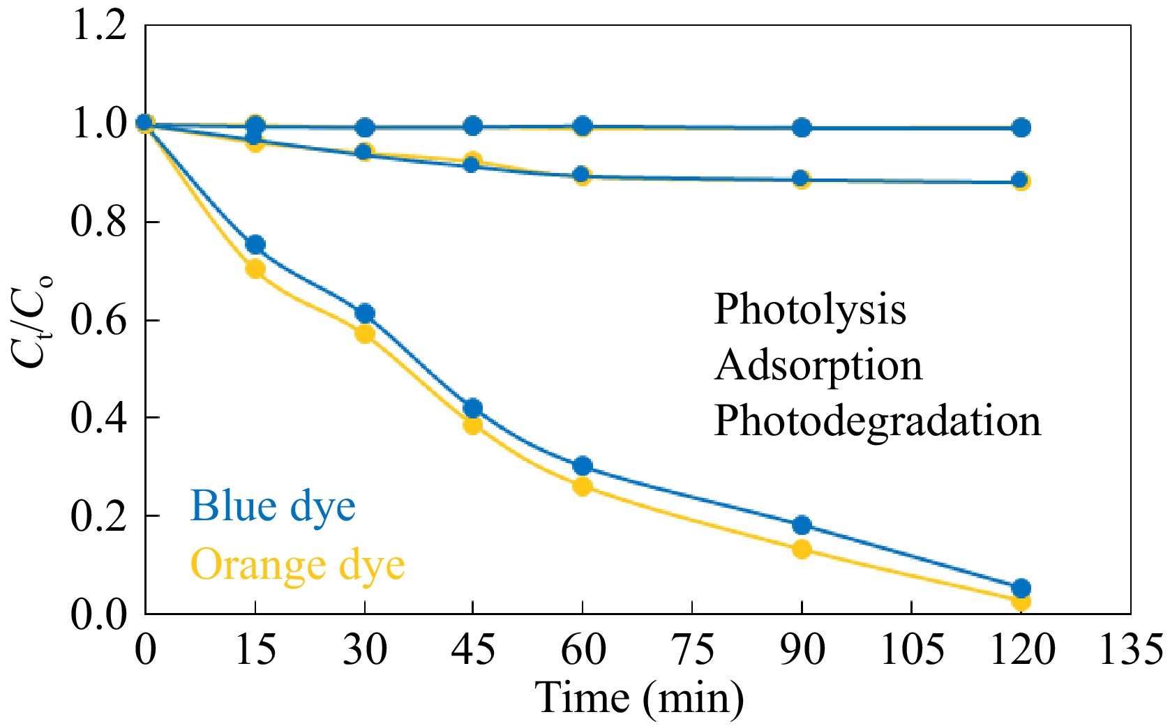 Development of ZnO-graphene oxide composite for enhanced photodegradation of Sandalfix orange ...