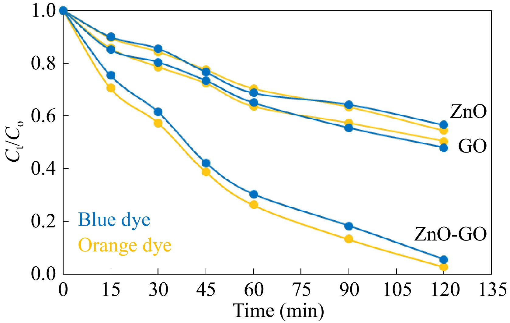 Development of ZnO-graphene oxide composite for enhanced photodegradation of Sandalfix orange ...