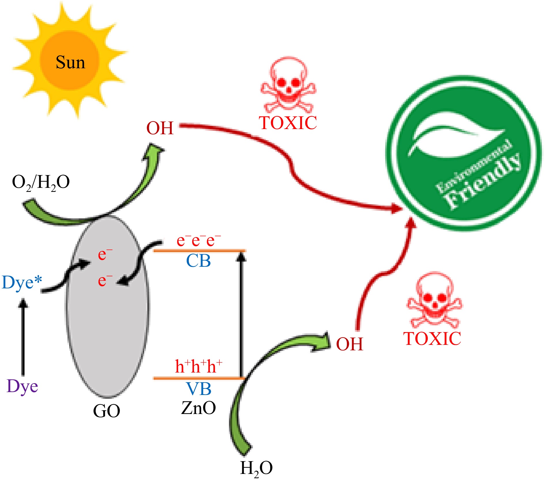 Development of ZnO-graphene oxide composite for enhanced ...