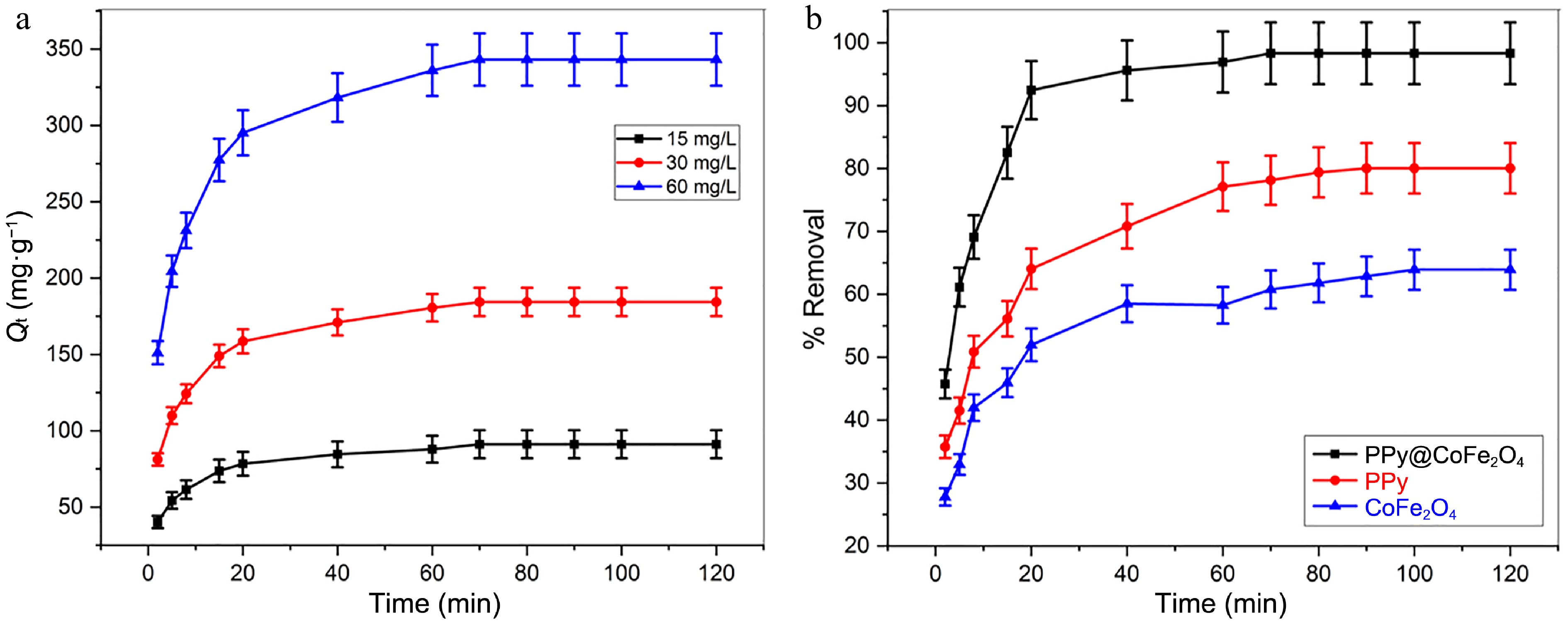 Kinetic and thermodynamic evaluation of adsorptive removal of lead(II ...