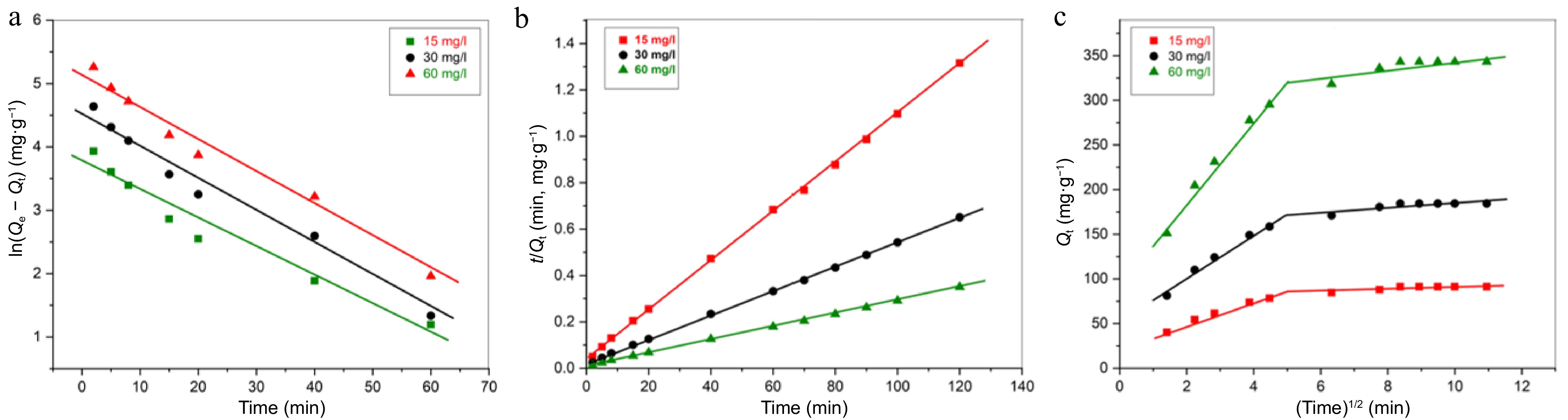 Kinetic and thermodynamic evaluation of adsorptive removal of lead(II ...
