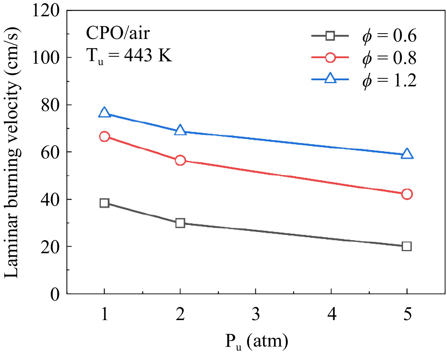 Experimental and kinetic study on the laminar flame propagation of ...