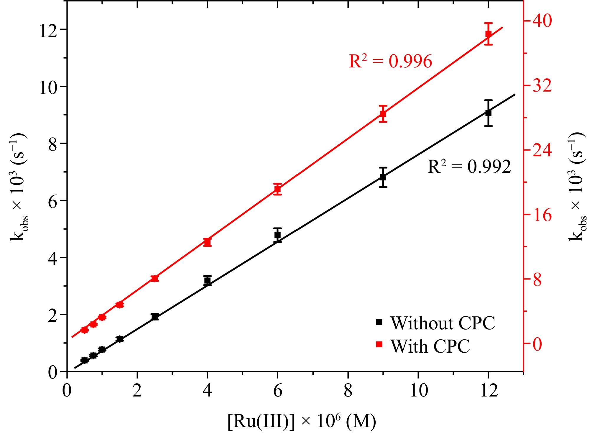 Rate enhancement of the Ru(III) facilitated oxidation of L-leucine by ...