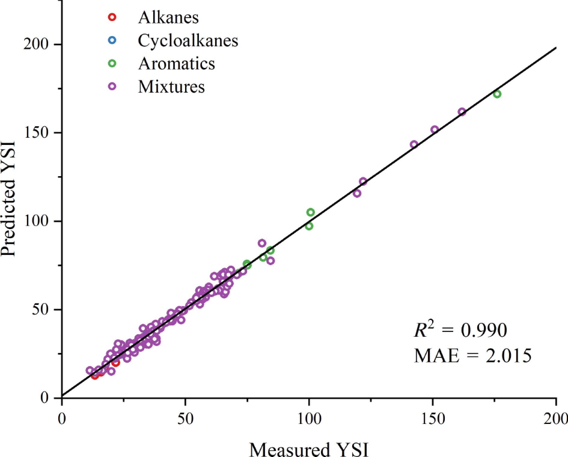 Prediction of the sooting tendency of fuel mixtures with quantitative structure-property ...