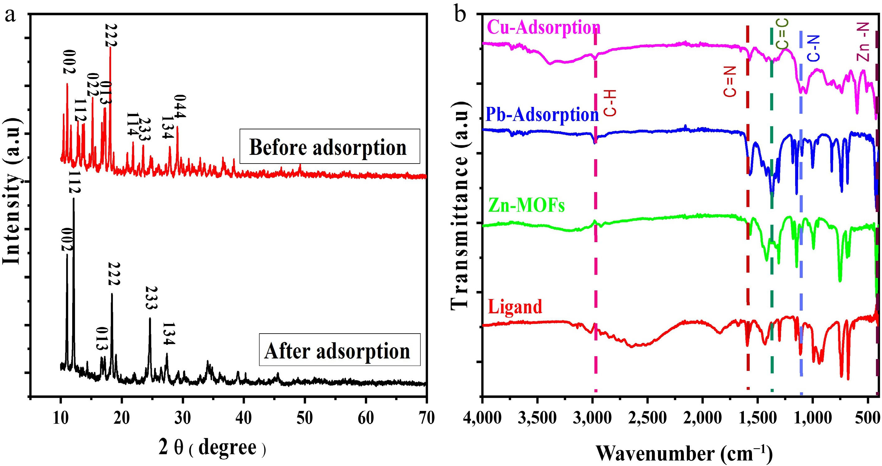 Zinc-based metal–organic frameworks for high-efficiency adsorption of ...