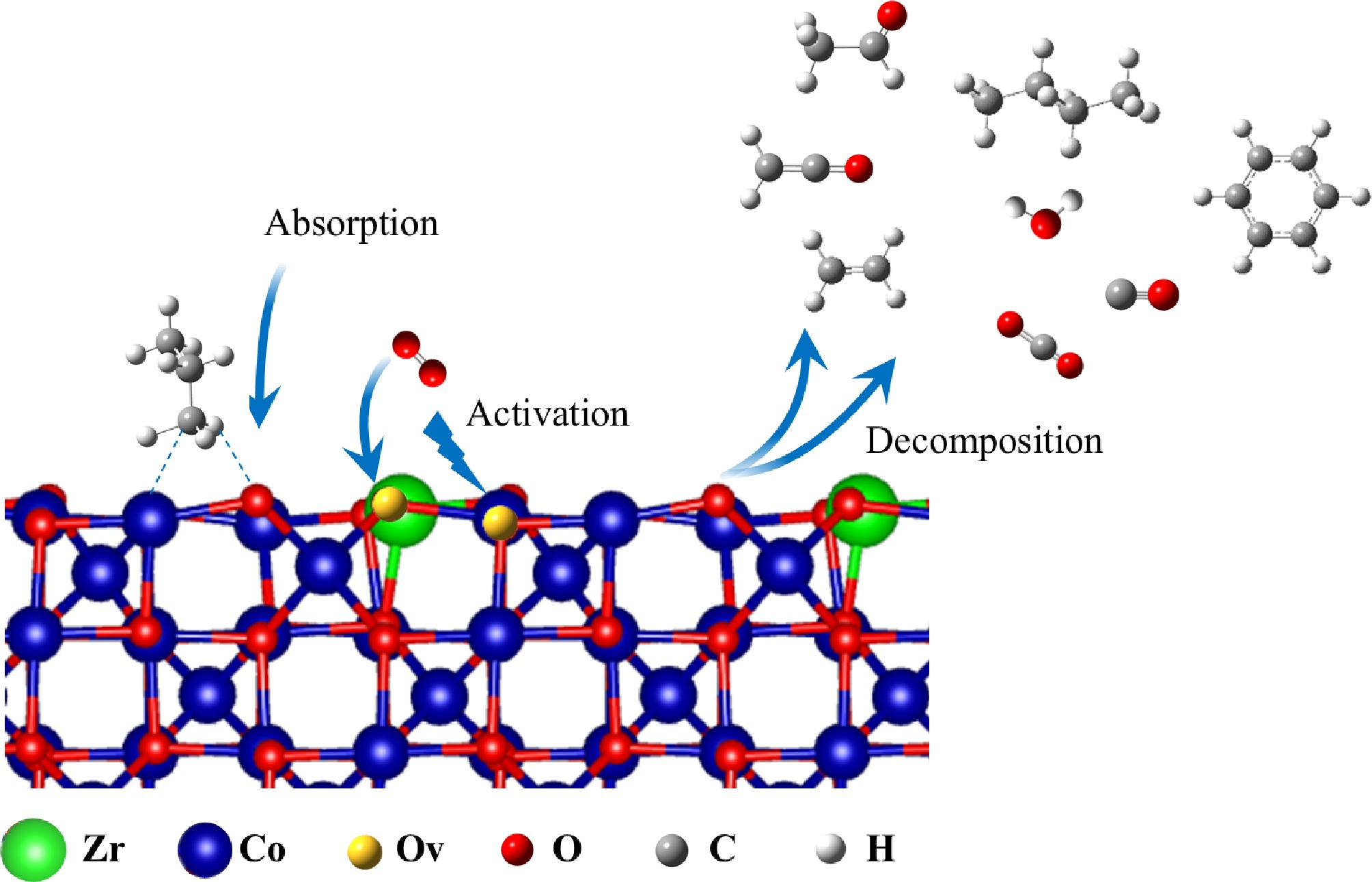Study of the catalytic combustion of propane on zirconium-doped Co 3 O ...