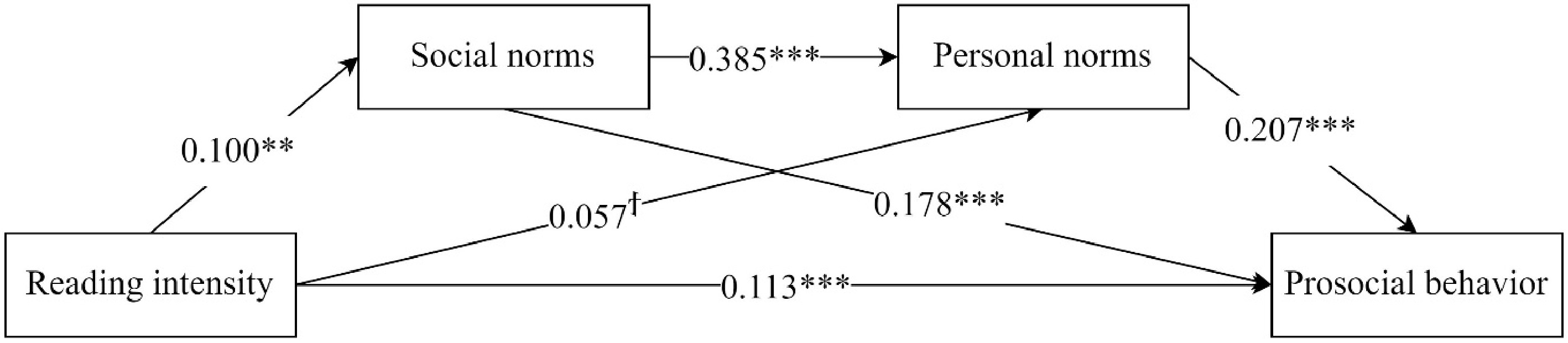 Does reading increase prosociality? Linking book reading with ...