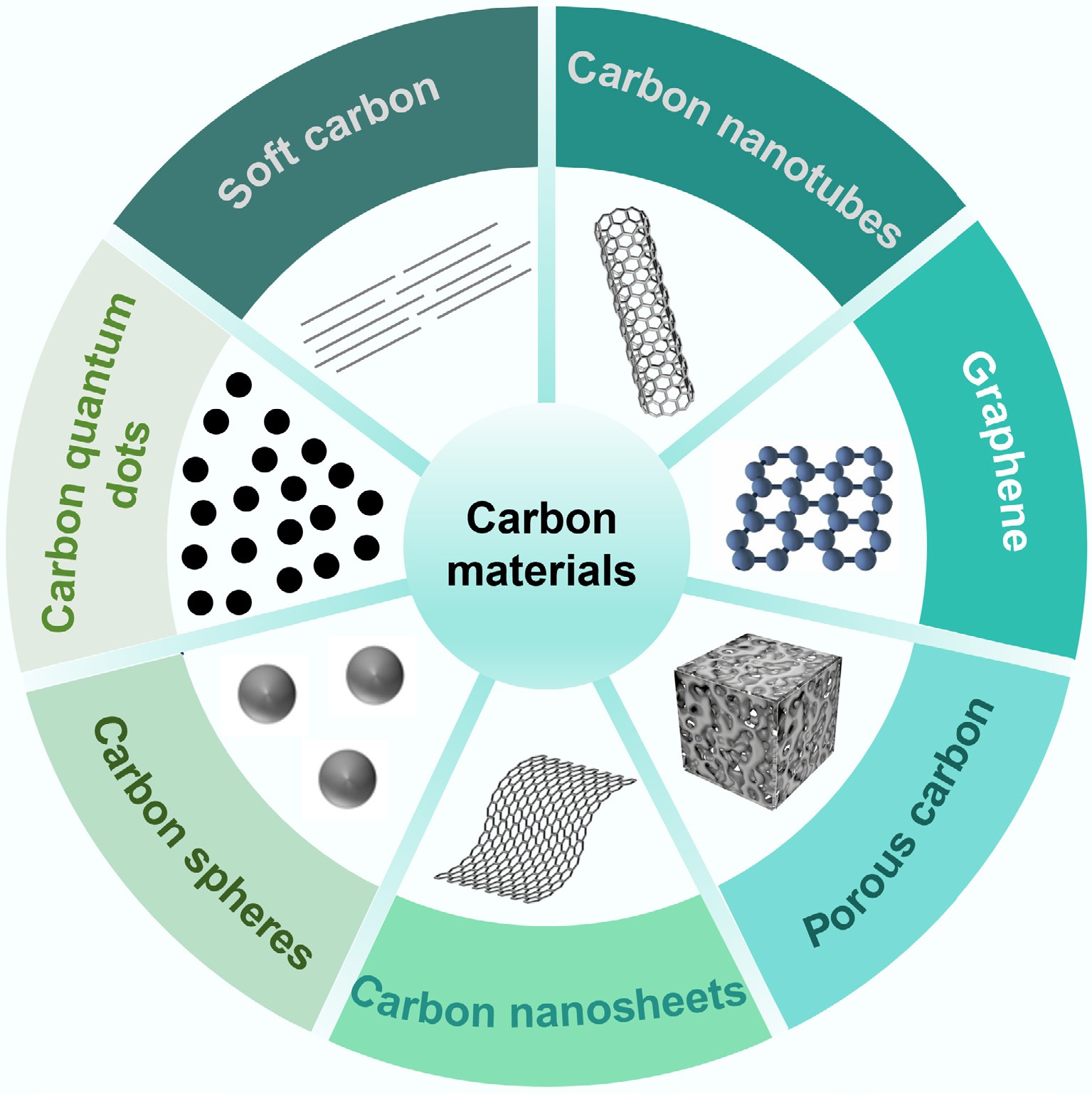 Functional carbon materials from waste plastics synthesis and applications