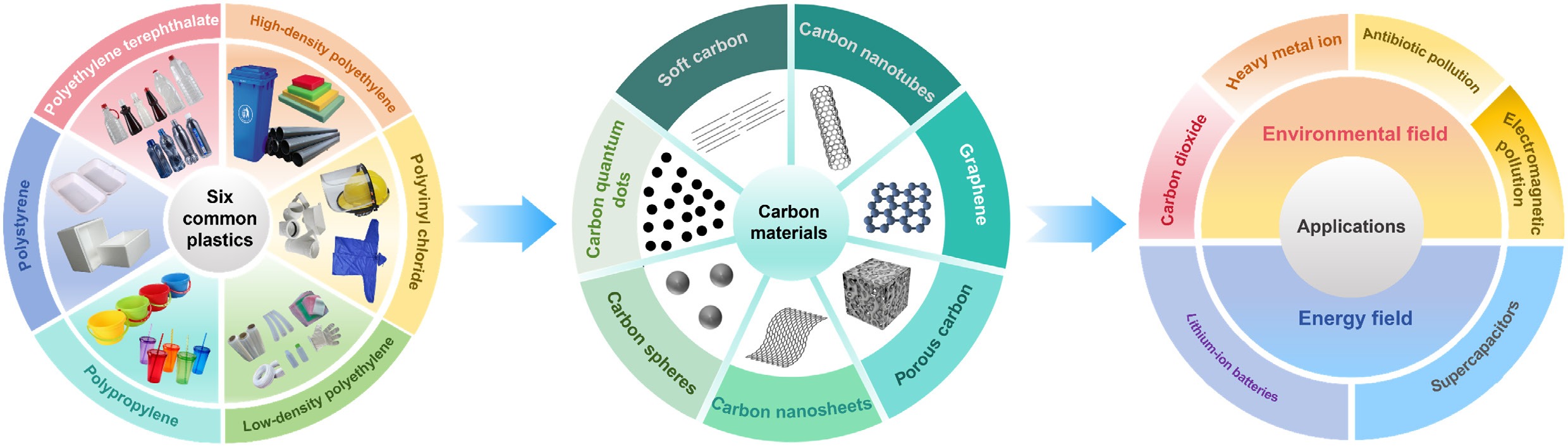 Functional carbon materials from waste plastics synthesis and applications