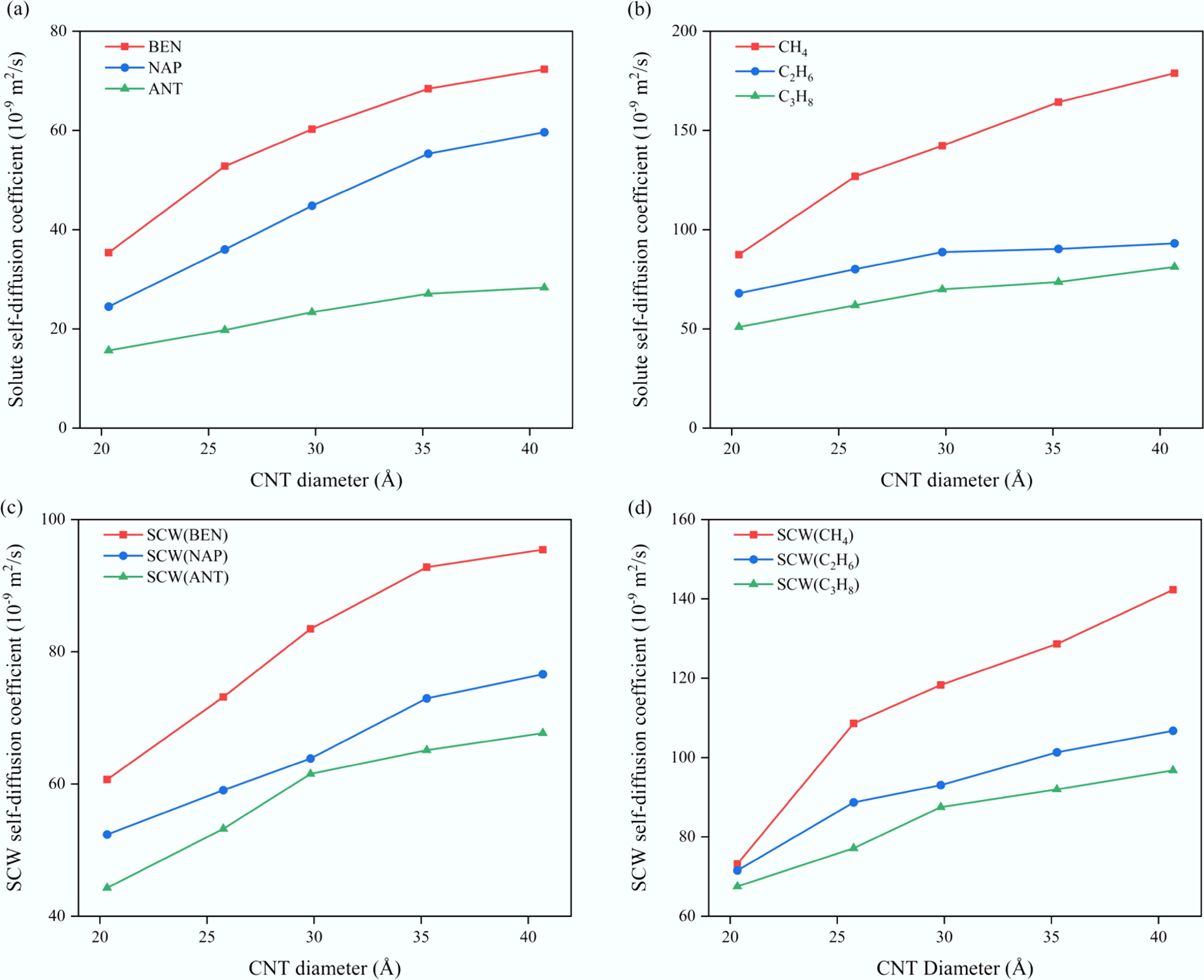 Molecular dynamics study on the transport and structural behaviors of ...