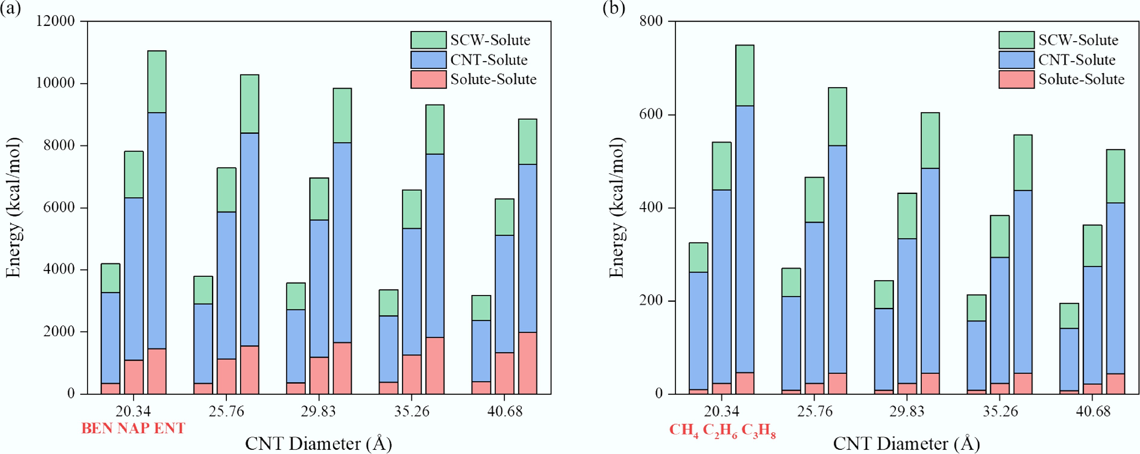 Molecular dynamics study on the transport and structural behaviors of ...