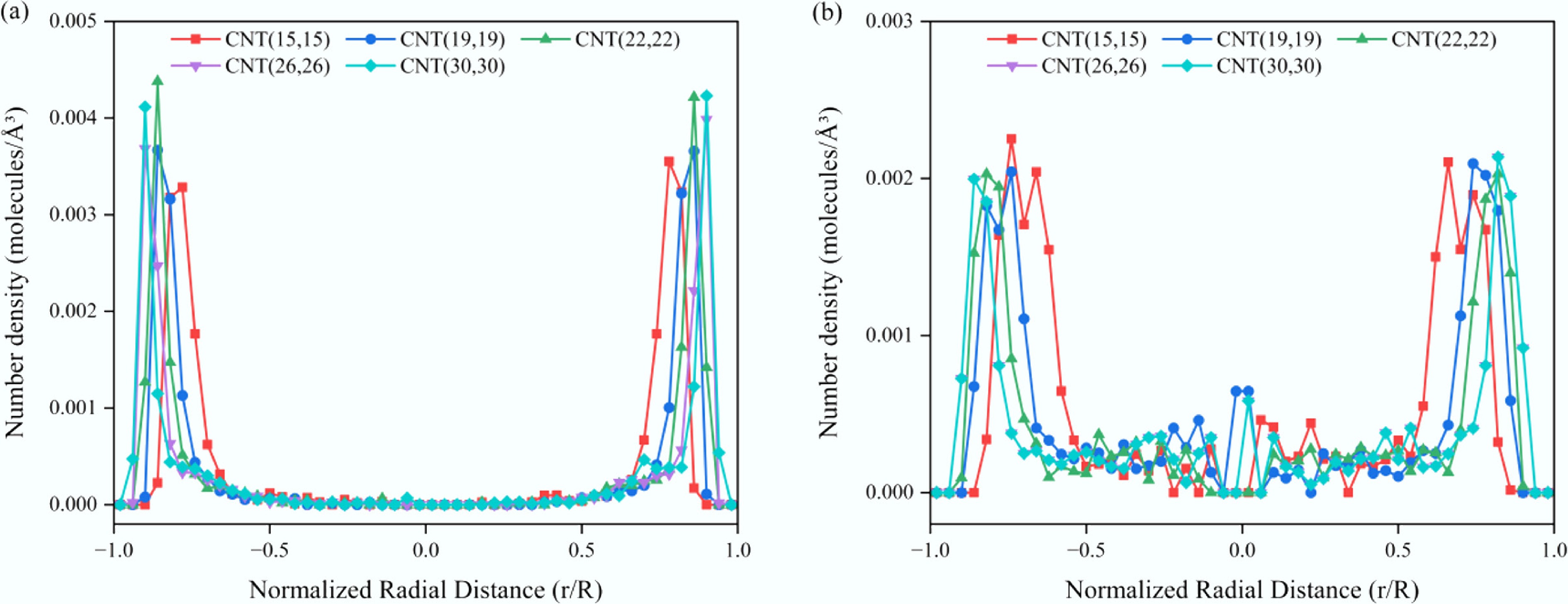Molecular dynamics study on the transport and structural behaviors of ...