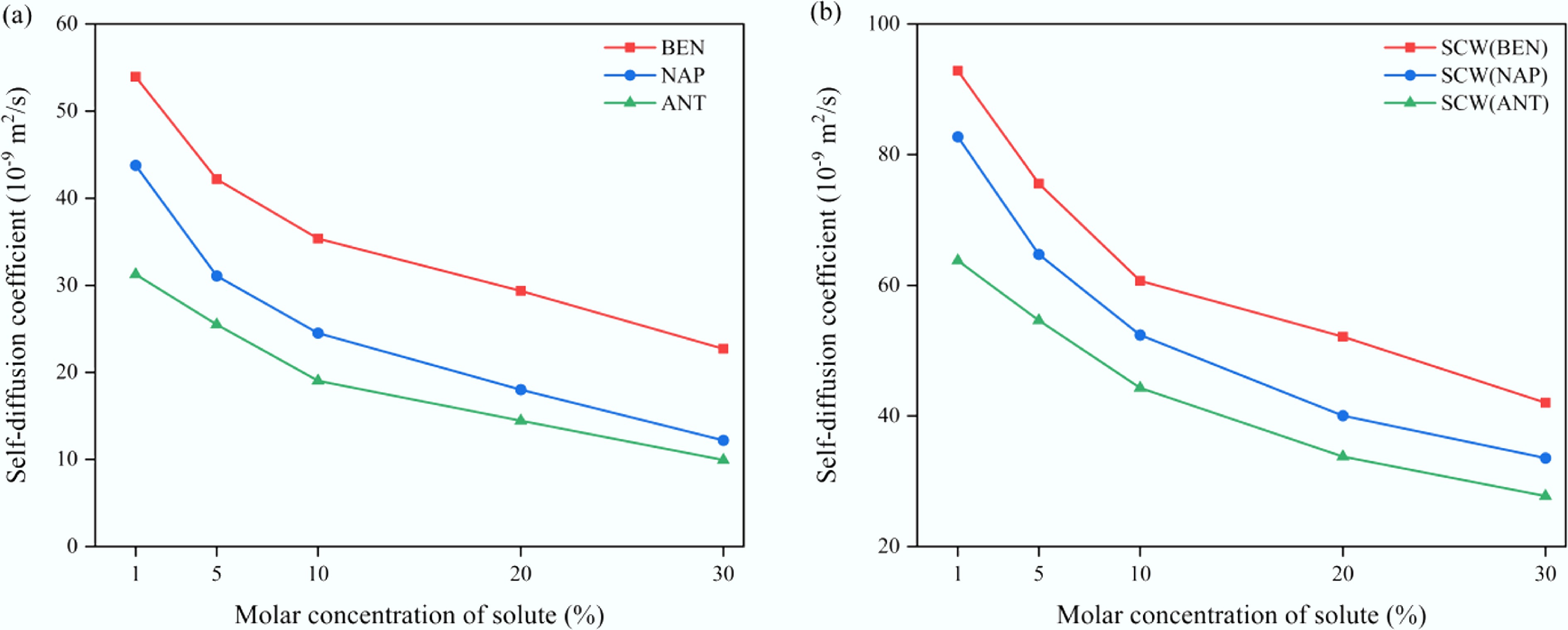 Molecular dynamics study on the transport and structural behaviors of ...