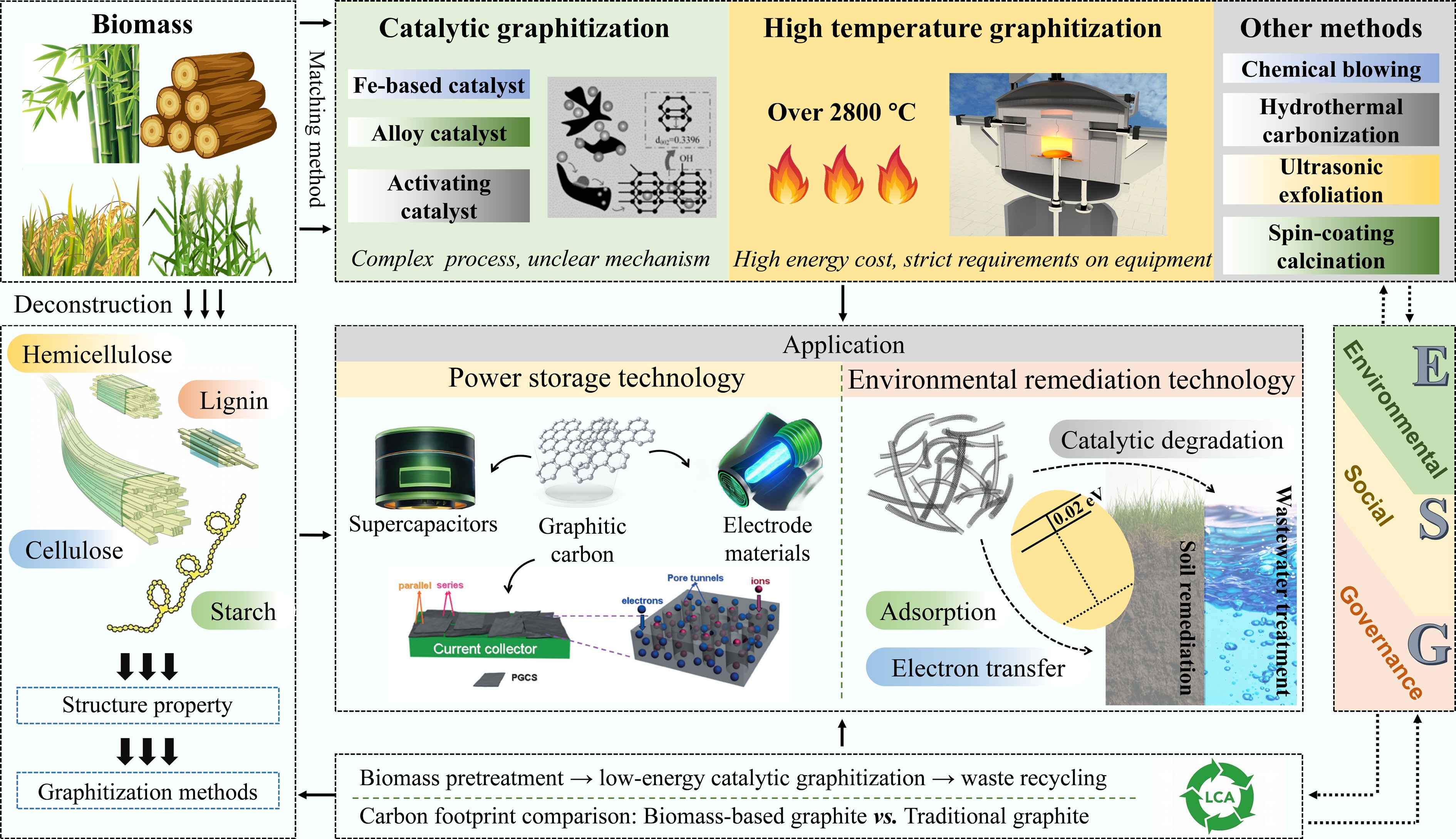 Sustainably graphitizing biomass into advanced carbon materials for ...