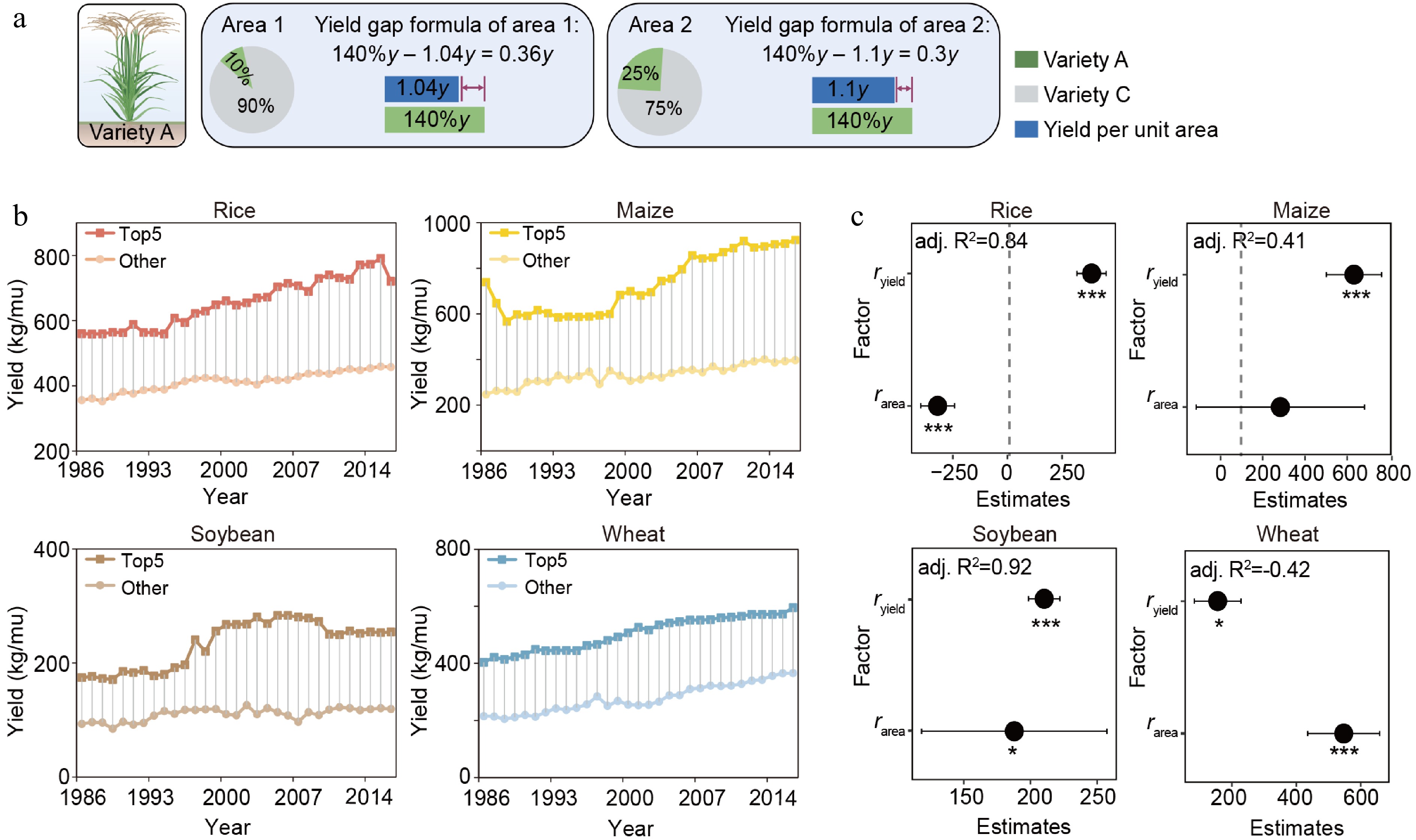 Expanding crop adaptability to increase planting area a promising ...